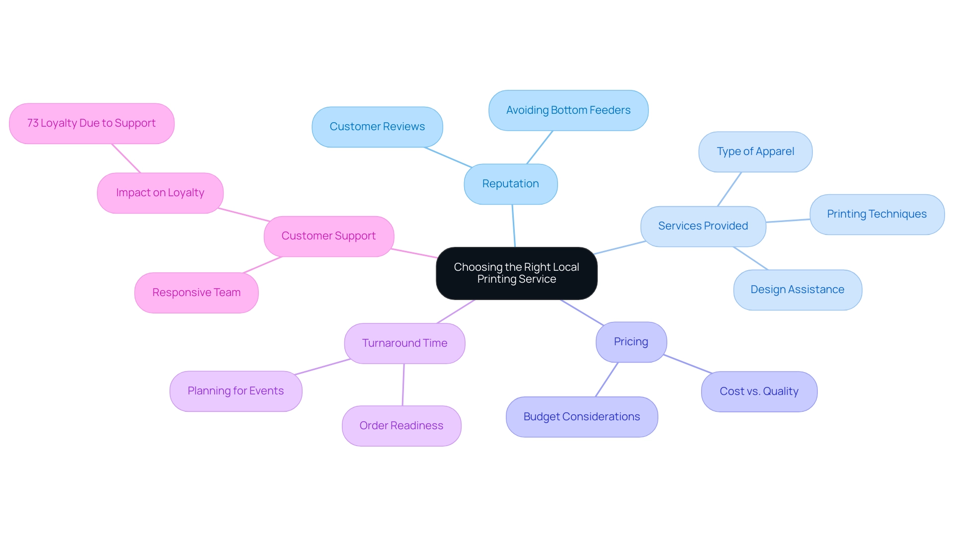 Each branch represents a key consideration in selecting a printing service, with sub-branches providing further details or examples.