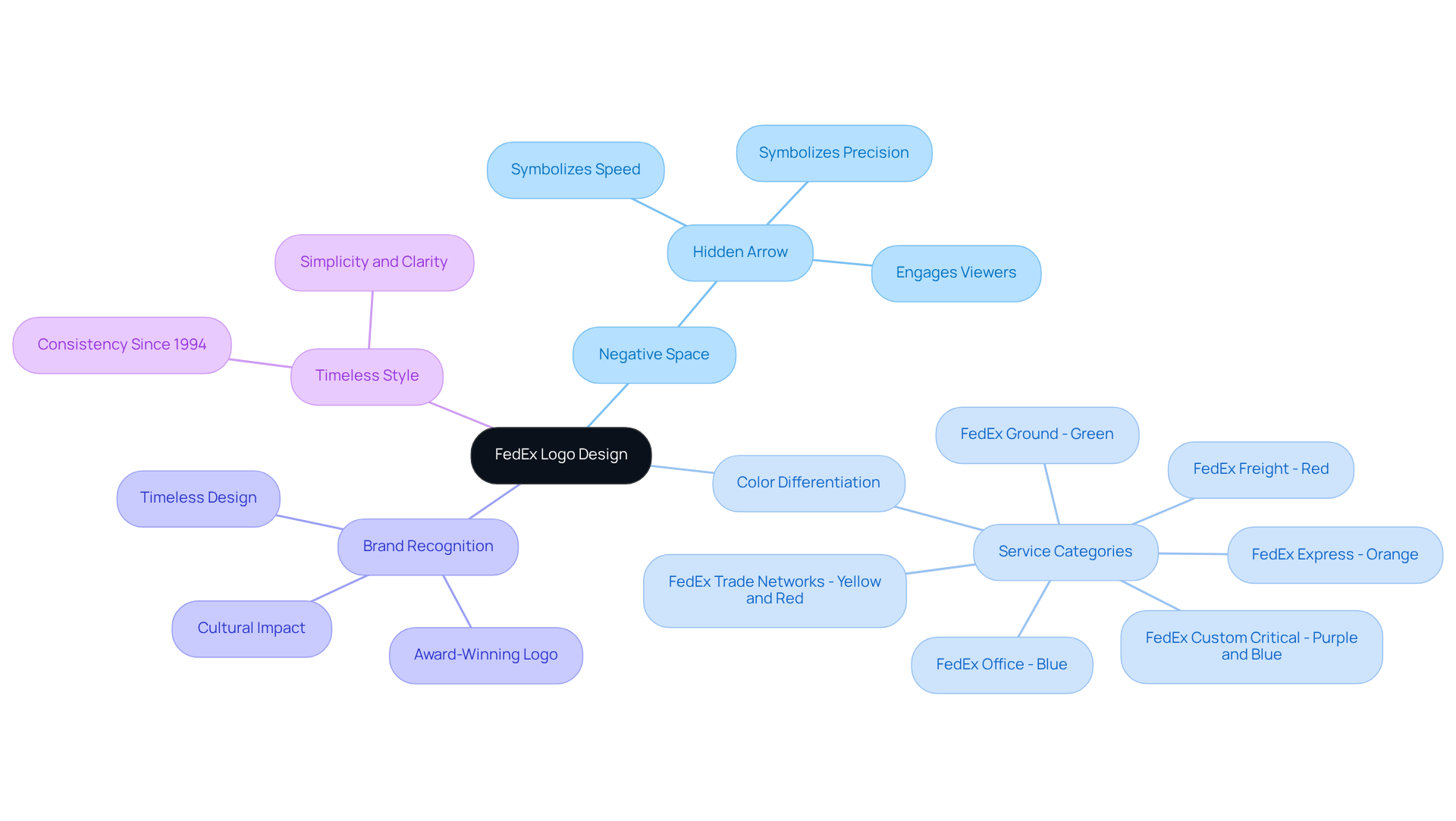 Start at the center with the FedEx logo design concept, then follow the branches to discover how different elements like negative space and color choices contribute to its effectiveness and brand identity.