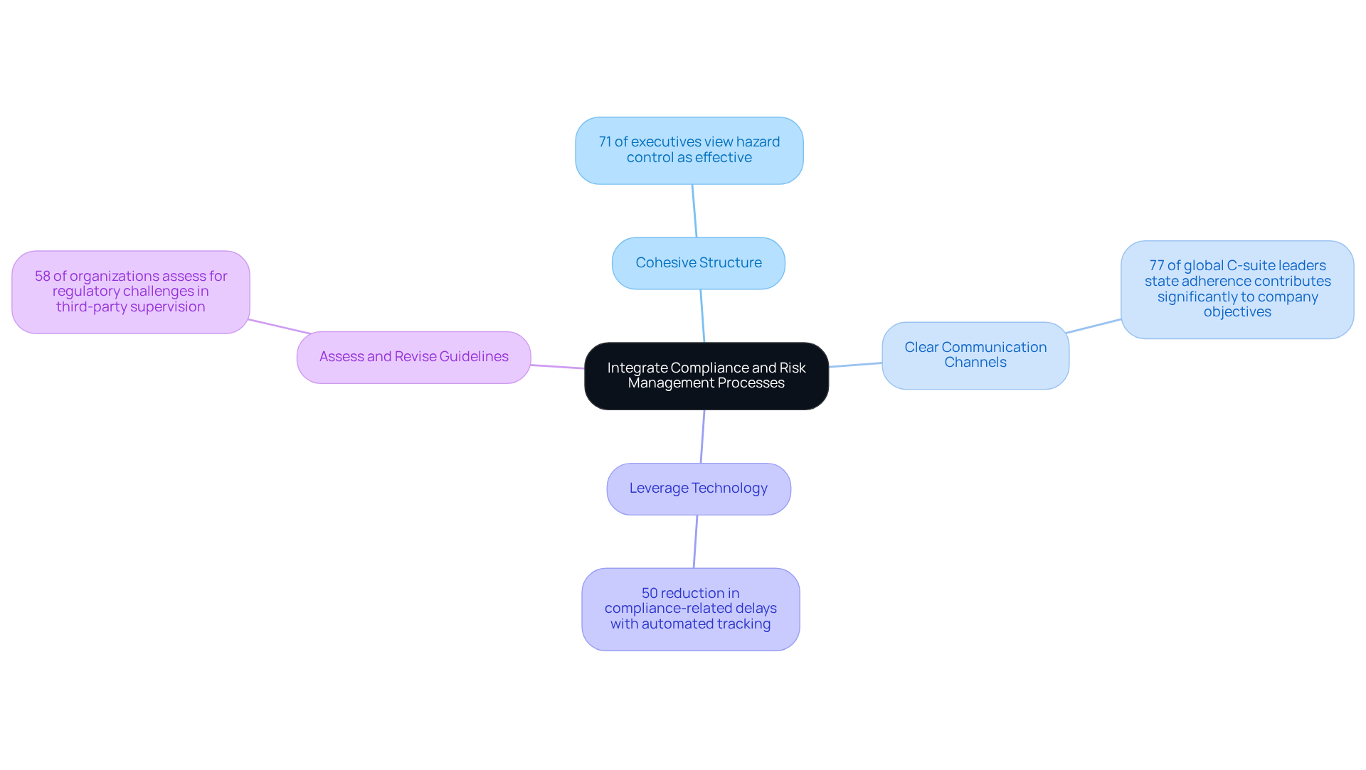 The central node represents the main goal of integrating compliance and risk management. Each branch shows a key practice, and the sub-branches provide supporting details or statistics that highlight the importance of each practice. The central node represents the main goal of integrating compliance and risk management. Each branch shows a key practice, and the sub-branches provide supporting details or statistics that highlight the importance of each practice.