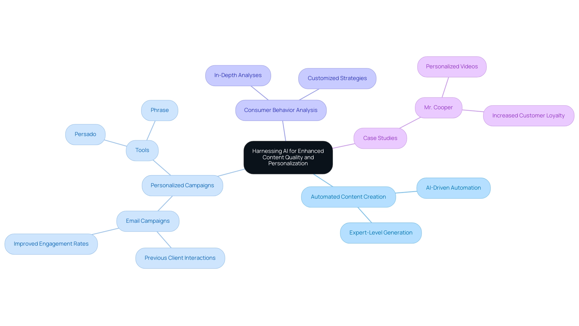 The central node represents the overarching theme, with branches indicating key categories and subcategories of AI applications in content quality and personalization.