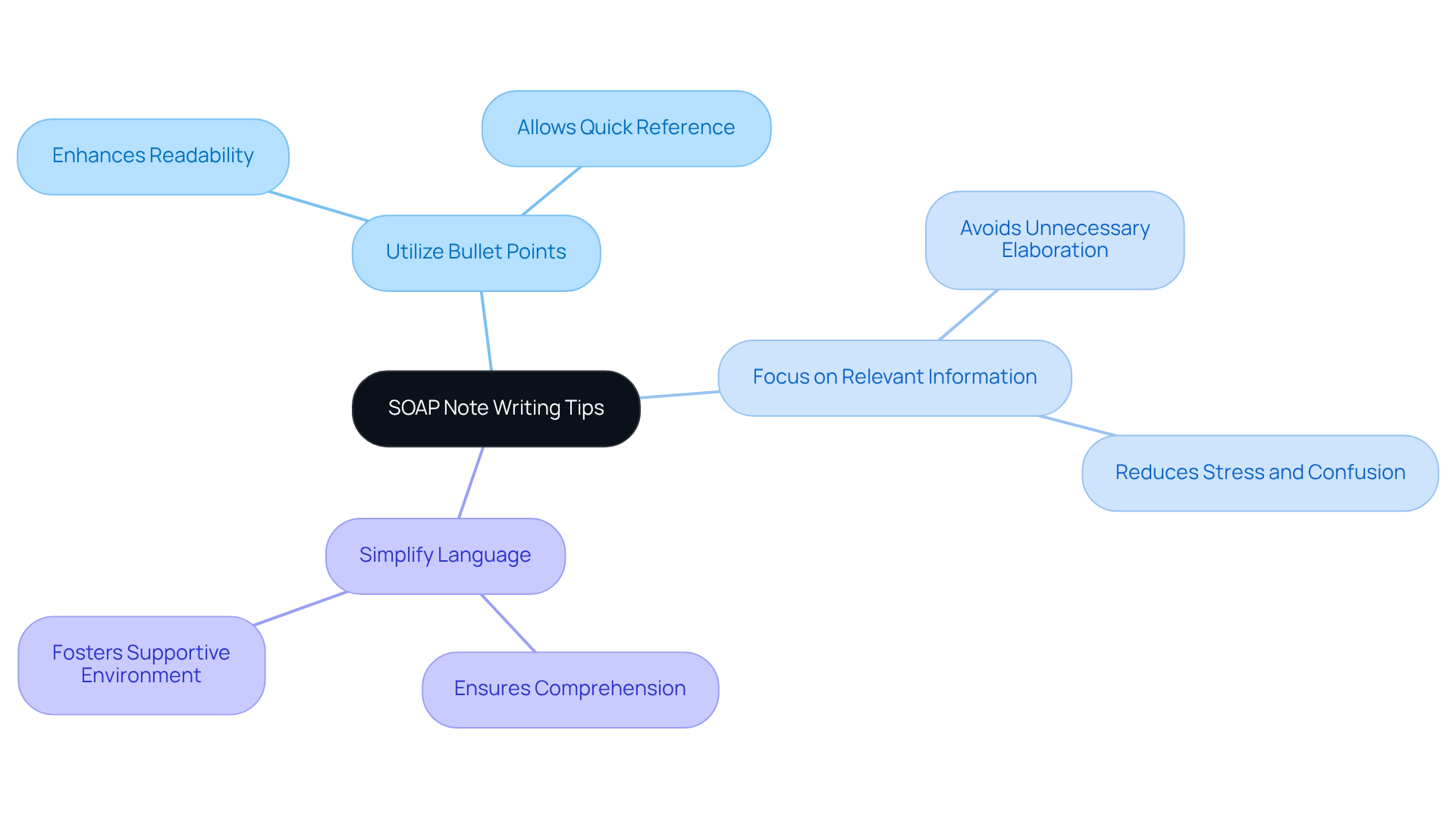 The center of the mindmap shows the main topic of writing SOAP notes. The branches represent different strategies, and you can follow them to see detailed tips that help improve clarity and conciseness. The center of the mindmap shows the main topic of writing SOAP notes. The branches represent different strategies, and you can follow them to see detailed tips that help improve clarity and conciseness.