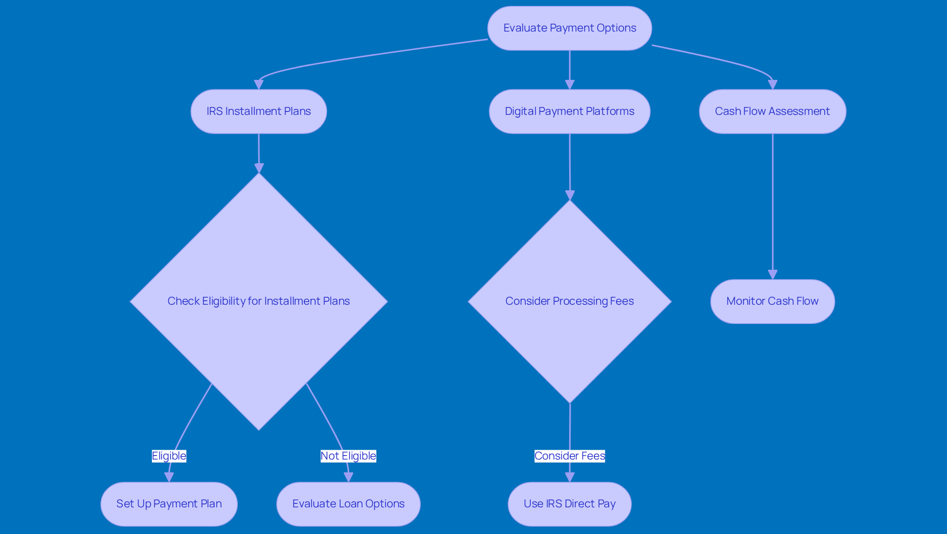 This flowchart guides you through the steps to manage your tax payments effectively. Start by evaluating your options, then follow the branches to see specific methods and considerations. Each box represents a step or decision point in the process.