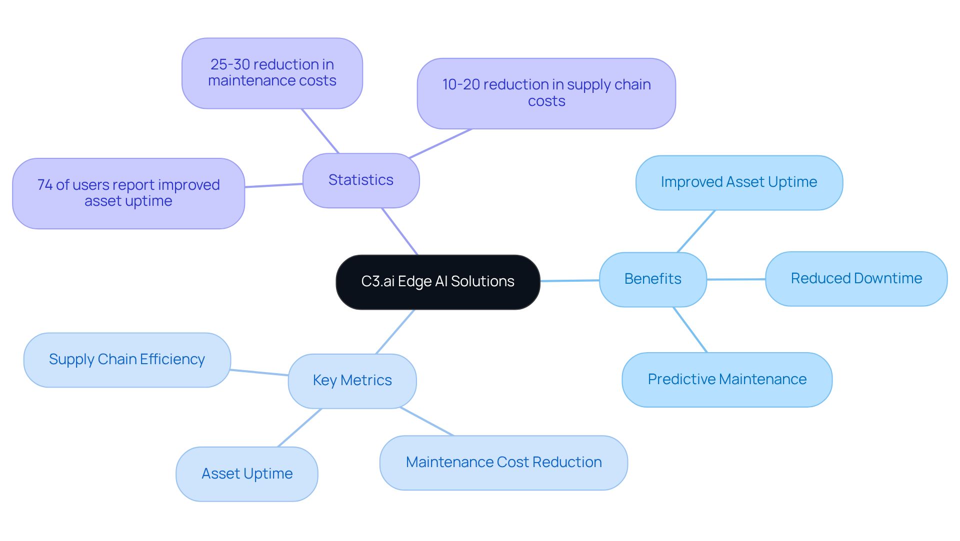 The center represents C3.ai's solutions, with branches showing the benefits and metrics that highlight their impact on manufacturing efficiency. Follow the branches to understand how each aspect contributes to overall operational improvements.