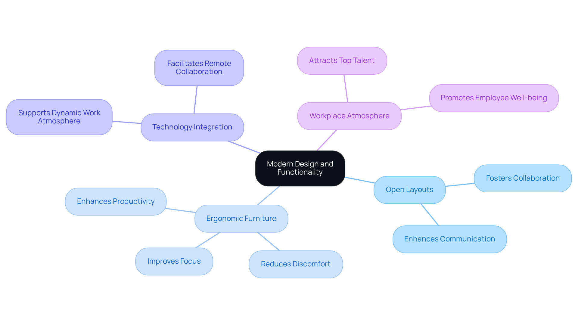 The center represents the main theme of modern office design, while the branches show different aspects that contribute to a productive and inviting workplace. Each sub-branch highlights specific benefits, making it easy to see how they connect.
