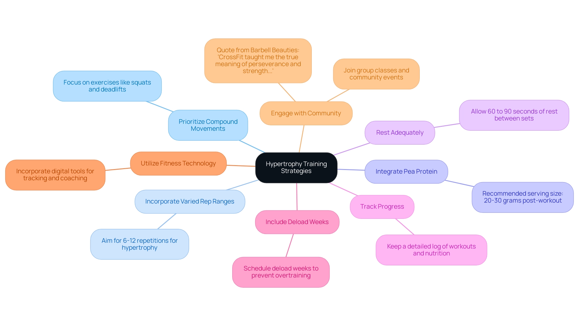 Each branch represents a strategy for hypertrophy training, with colors indicating different categories of advice (e.g., nutrition, exercise techniques, recovery).