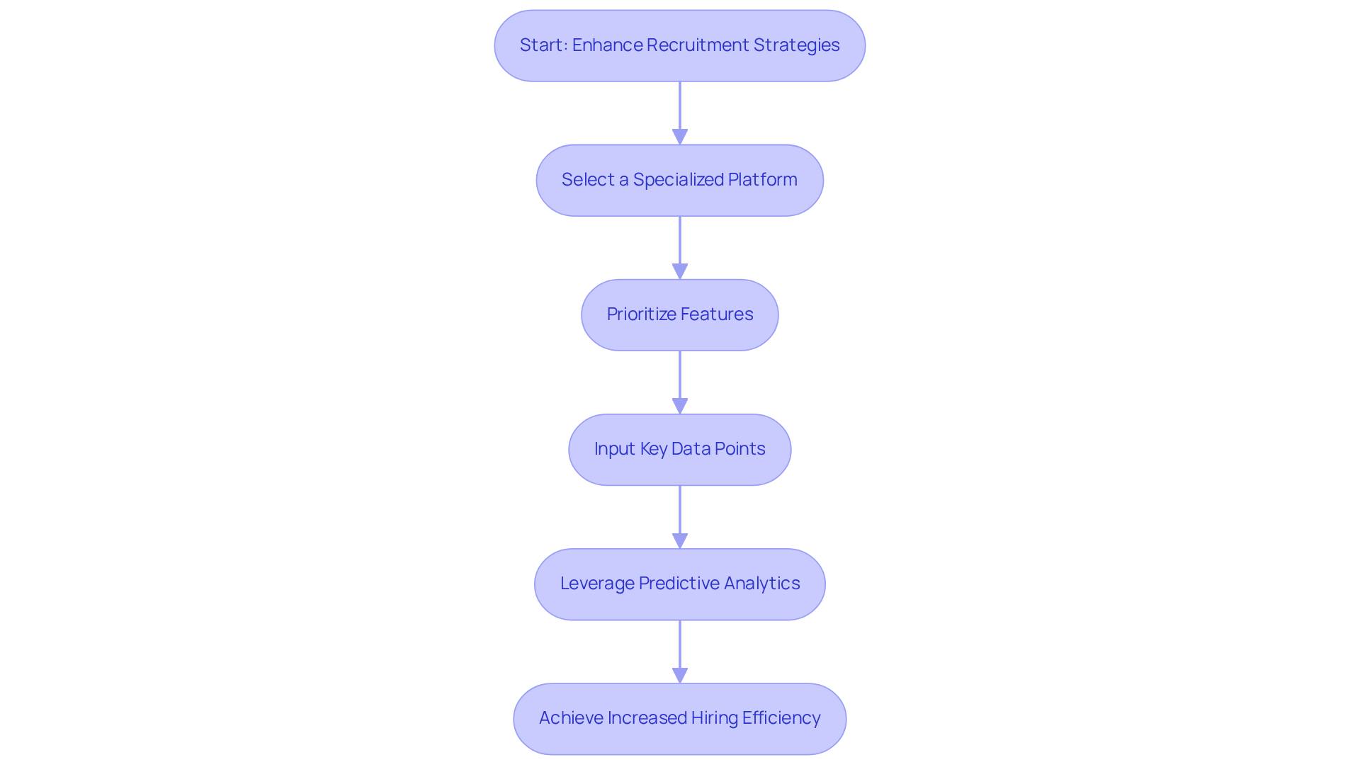Each box represents a step in the recruitment enhancement process. Follow the arrows to see how each action leads to the next, ultimately improving recruitment efficiency.