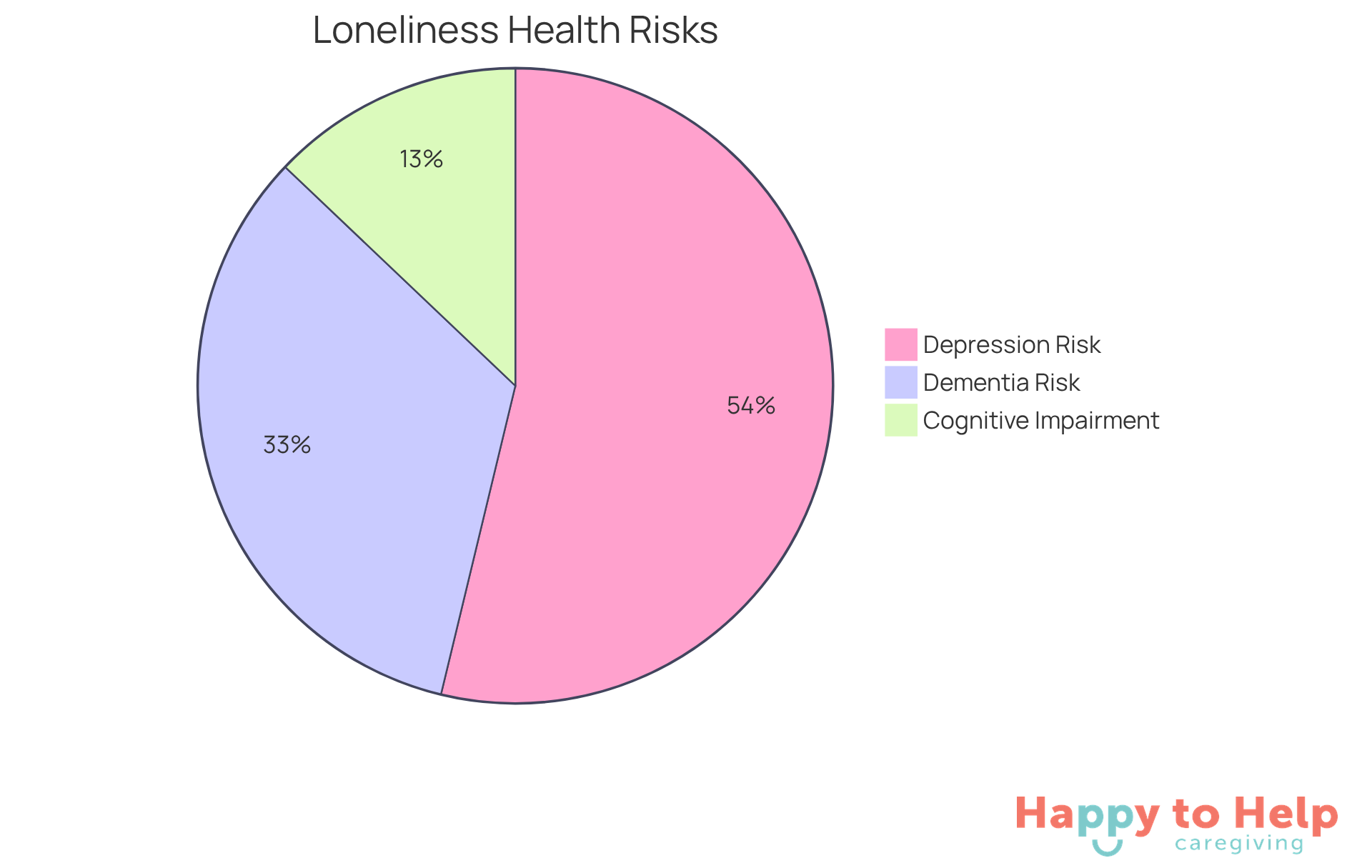 Each slice of the pie shows the percentage increase in risk for different health issues due to loneliness. The larger the slice, the greater the risk - helping you see how serious loneliness can be for seniors.