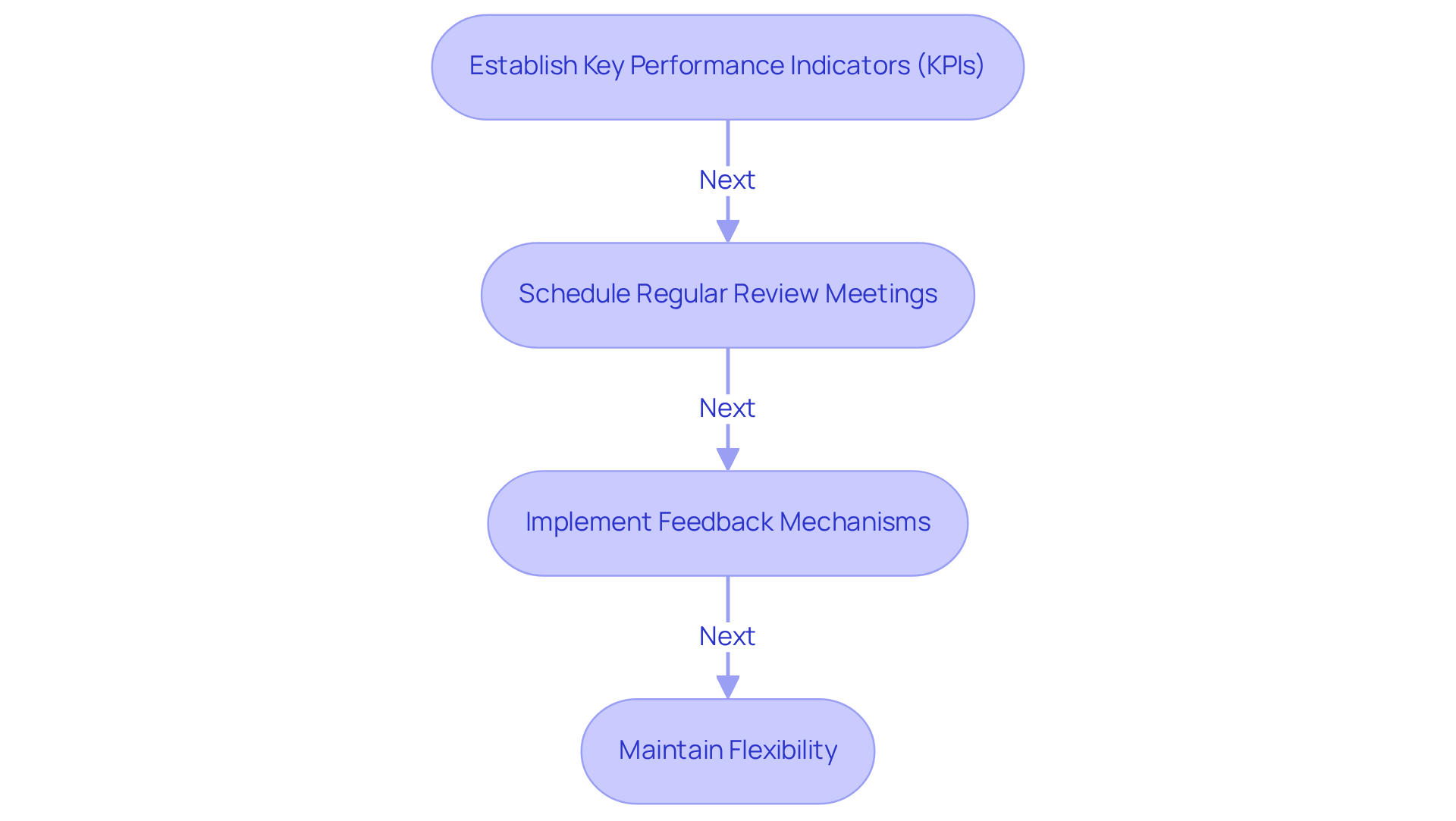 This flowchart outlines the key steps organizations should take after a merger to ensure success. Follow the arrows to see how each step leads to the next, starting from setting KPIs to maintaining flexibility in strategies. This flowchart outlines the key steps organizations should take after a merger to ensure success. Follow the arrows to see how each step leads to the next, starting from setting KPIs to maintaining flexibility in strategies.