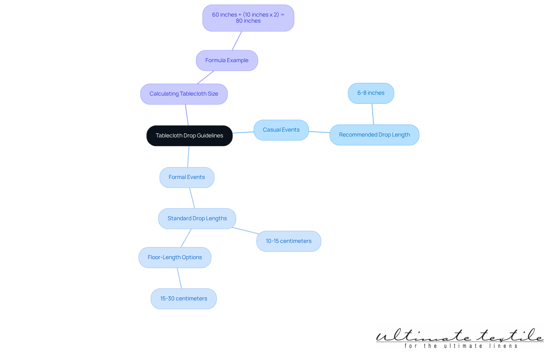 This mindmap helps you navigate the recommendations for tablecloth drop lengths based on your event type. Each branch represents a different guideline, and the central node is the main topic. Follow the branches to find the right drop length for your occasion!