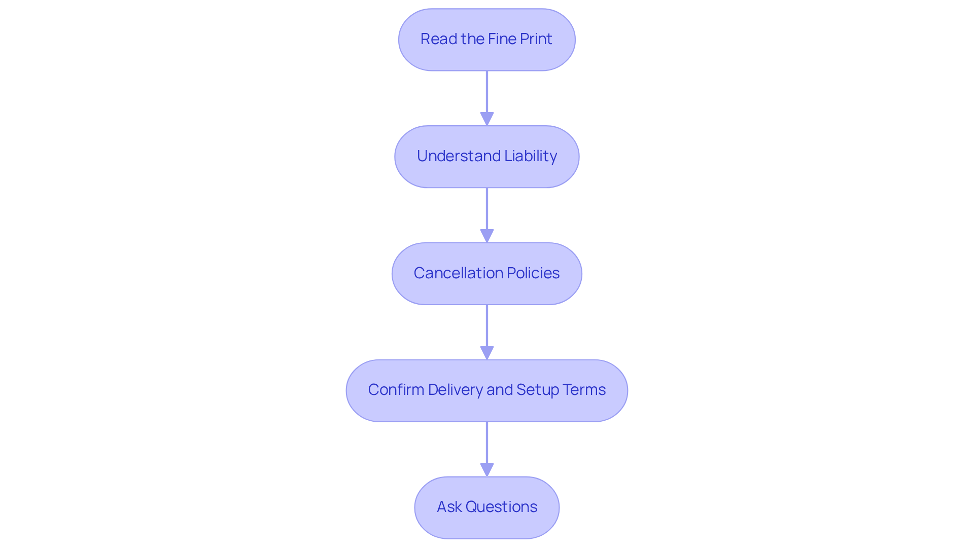 Each box represents a key step in the process of reviewing rental agreements. Follow the arrows to see how each step builds on the previous one, guiding you through the important considerations. Each box represents a key step in the process of reviewing rental agreements. Follow the arrows to see how each step builds on the previous one, guiding you through the important considerations.
