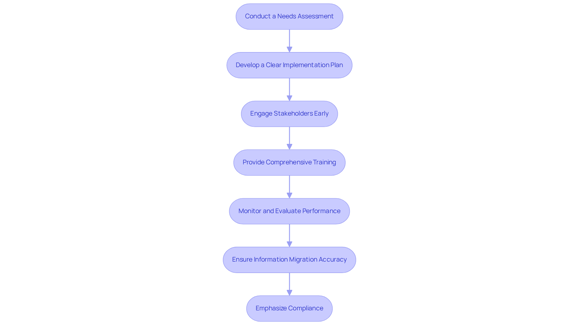 This flowchart outlines the essential steps for successfully integrating automated financial software. Each box represents a key practice, and the arrows show how they connect to guide you through the integration process.