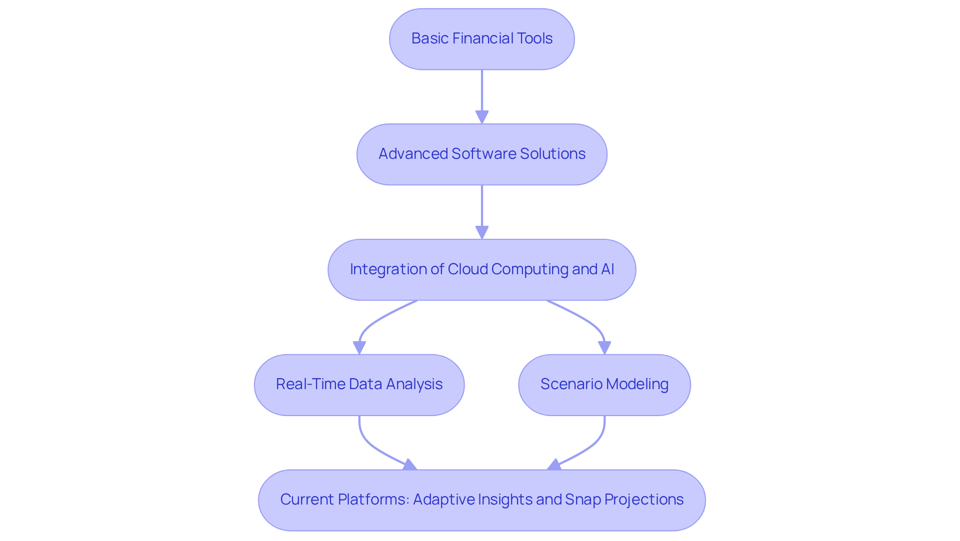 This flowchart shows how financial planning tools have developed over time. Each step represents a significant advancement, leading to the sophisticated tools we use today.