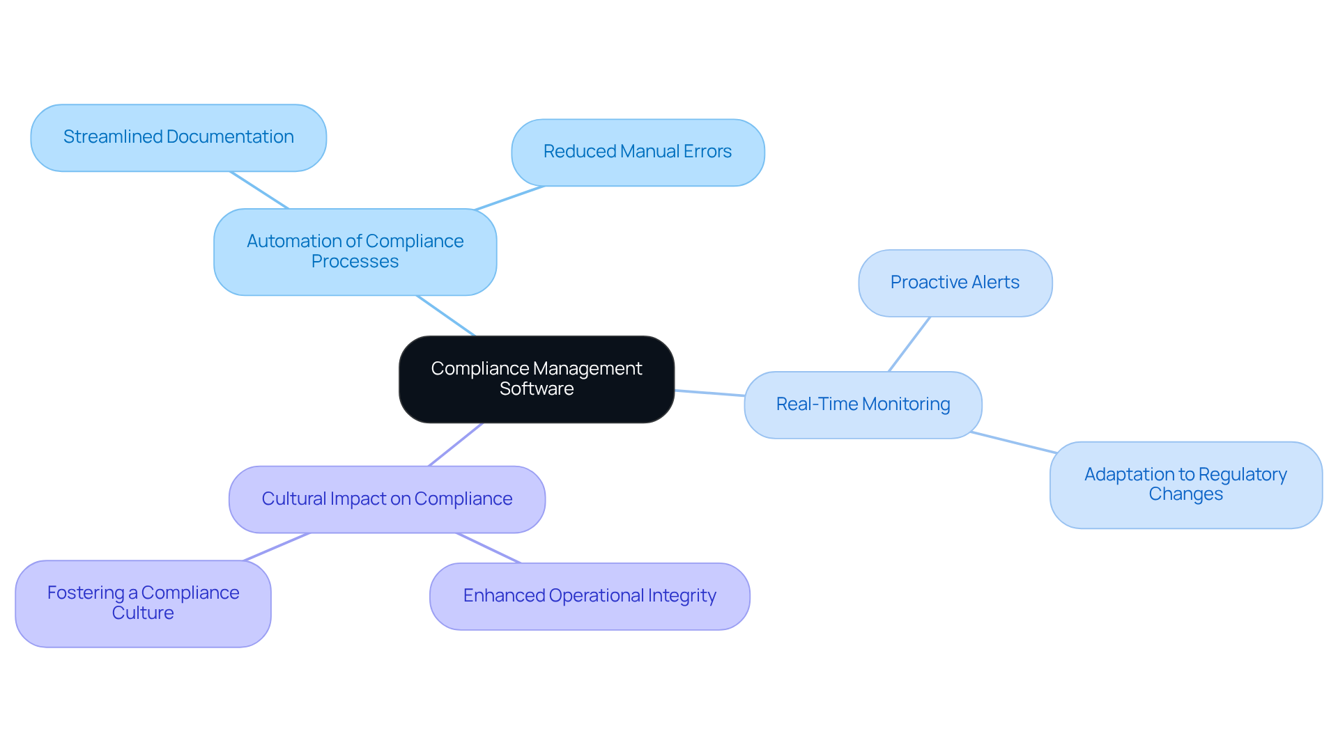 The center represents the software itself, while the branches show its key features and how they help investment professionals manage compliance effectively. The center represents the software itself, while the branches show its key features and how they help investment professionals manage compliance effectively.