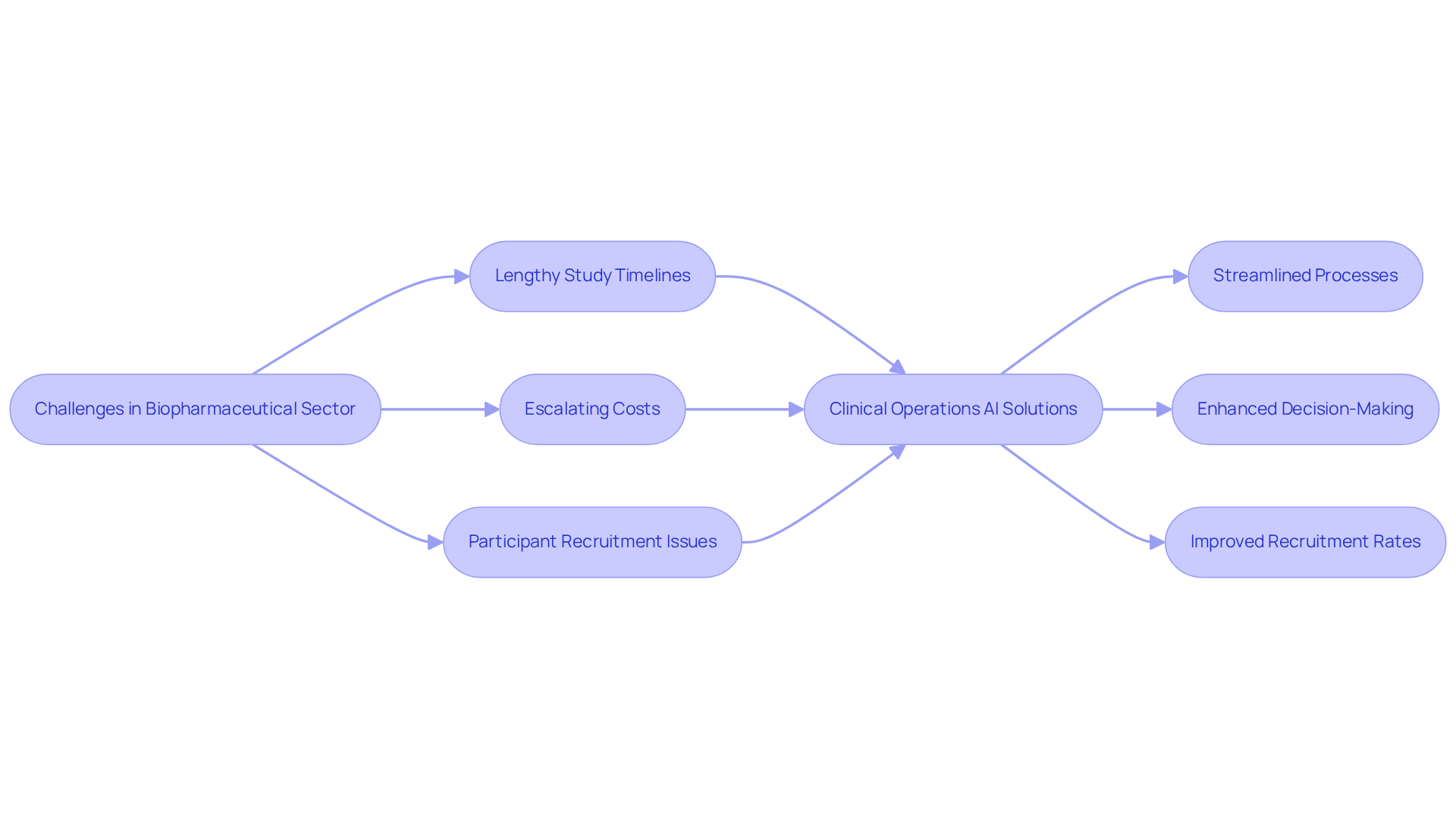 This flowchart shows the challenges faced by the biopharmaceutical sector on the left, and how Clinical Operations AI provides solutions on the right. Follow the arrows to see how each challenge connects to specific AI-driven solutions. This flowchart shows the challenges faced by the biopharmaceutical sector on the left, and how Clinical Operations AI provides solutions on the right. Follow the arrows to see how each challenge connects to specific AI-driven solutions.