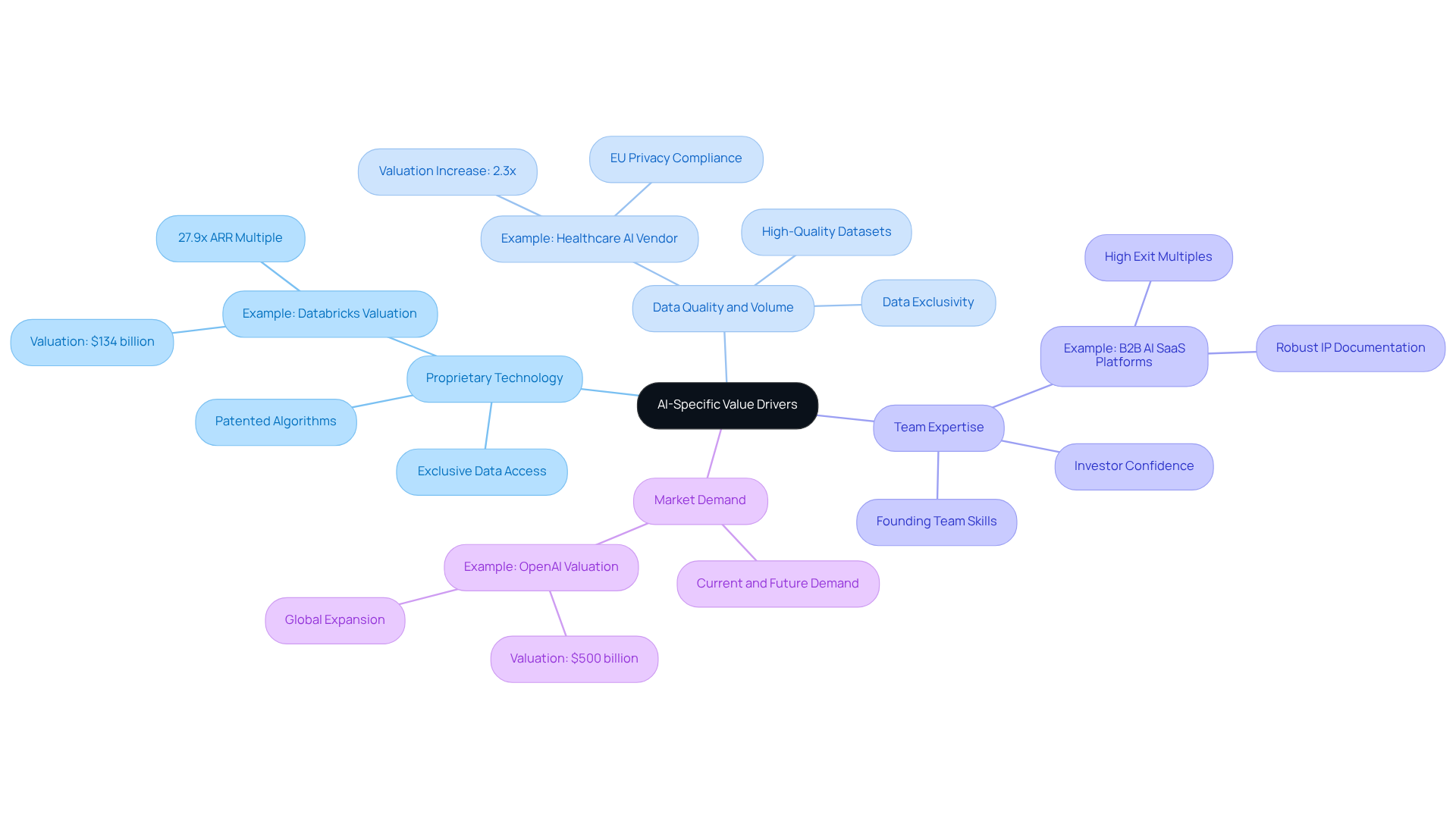 This mindmap illustrates the key factors that influence the valuation of AI companies. Each branch represents a different value driver, and the sub-branches provide specific details or examples that highlight their importance. Follow the branches to understand how these drivers connect and contribute to a company's market value. This mindmap illustrates the key factors that influence the valuation of AI companies. Each branch represents a different value driver, and the sub-branches provide specific details or examples that highlight their importance. Follow the branches to understand how these drivers connect and contribute to a company's market value.