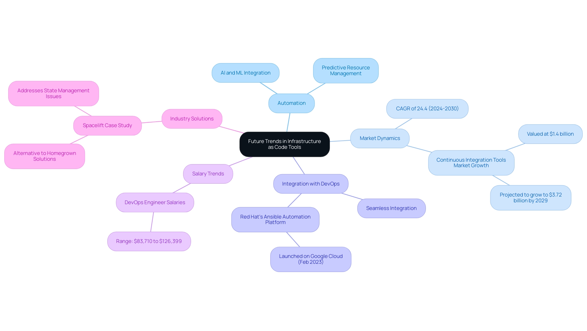 The central node represents the overall trends in IAC tools, with branches showing key themes such as Automation, Market Dynamics, Integration with DevOps, Salary Trends, and Industry Solutions.