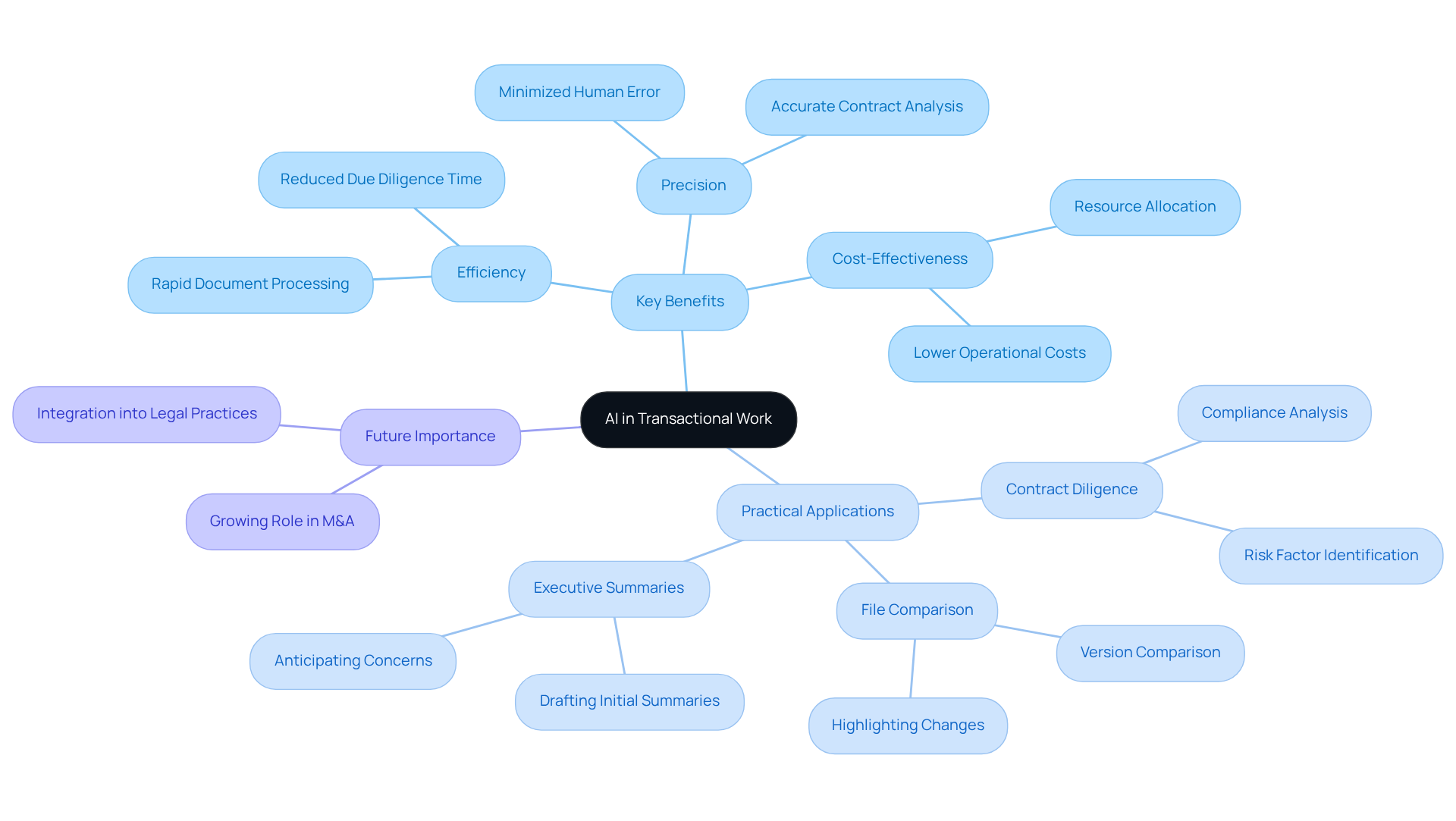 The central node represents the overall theme of AI in transactional work. The branches show the key benefits and practical applications, helping you understand how AI enhances efficiency and precision in legal practices.