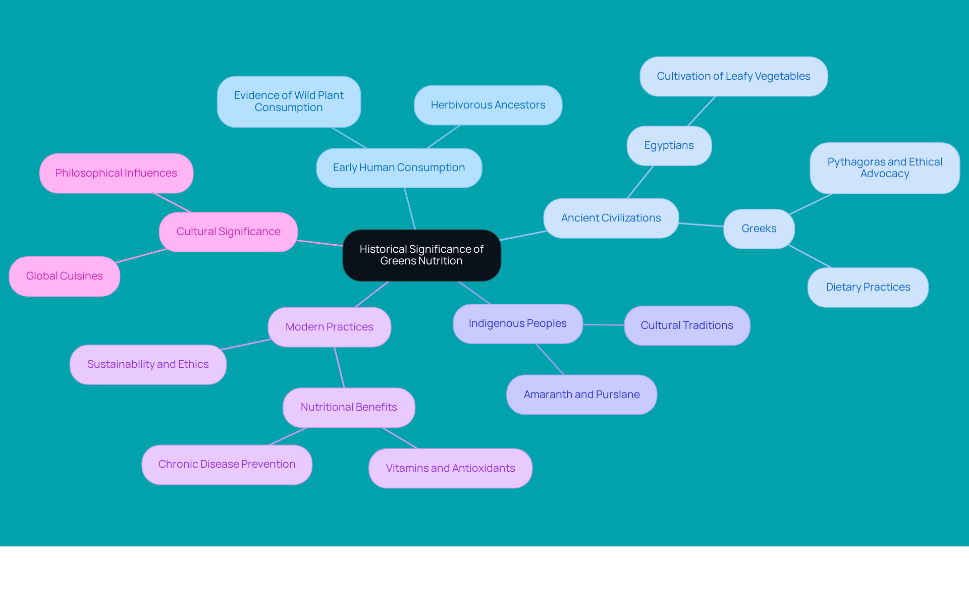 The center represents the main theme of greens nutrition's history, while the branches show different aspects and cultures that have contributed to our understanding and appreciation of vegetables throughout time.