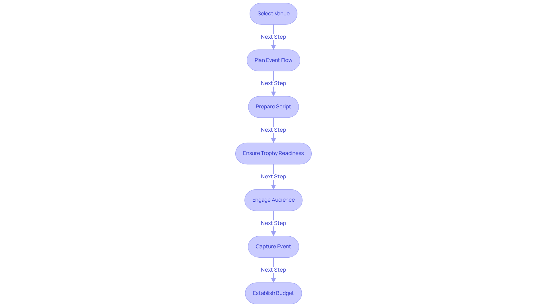 Each box represents a step in planning the award ceremony. Follow the arrows to see how each step connects to create a successful event.
