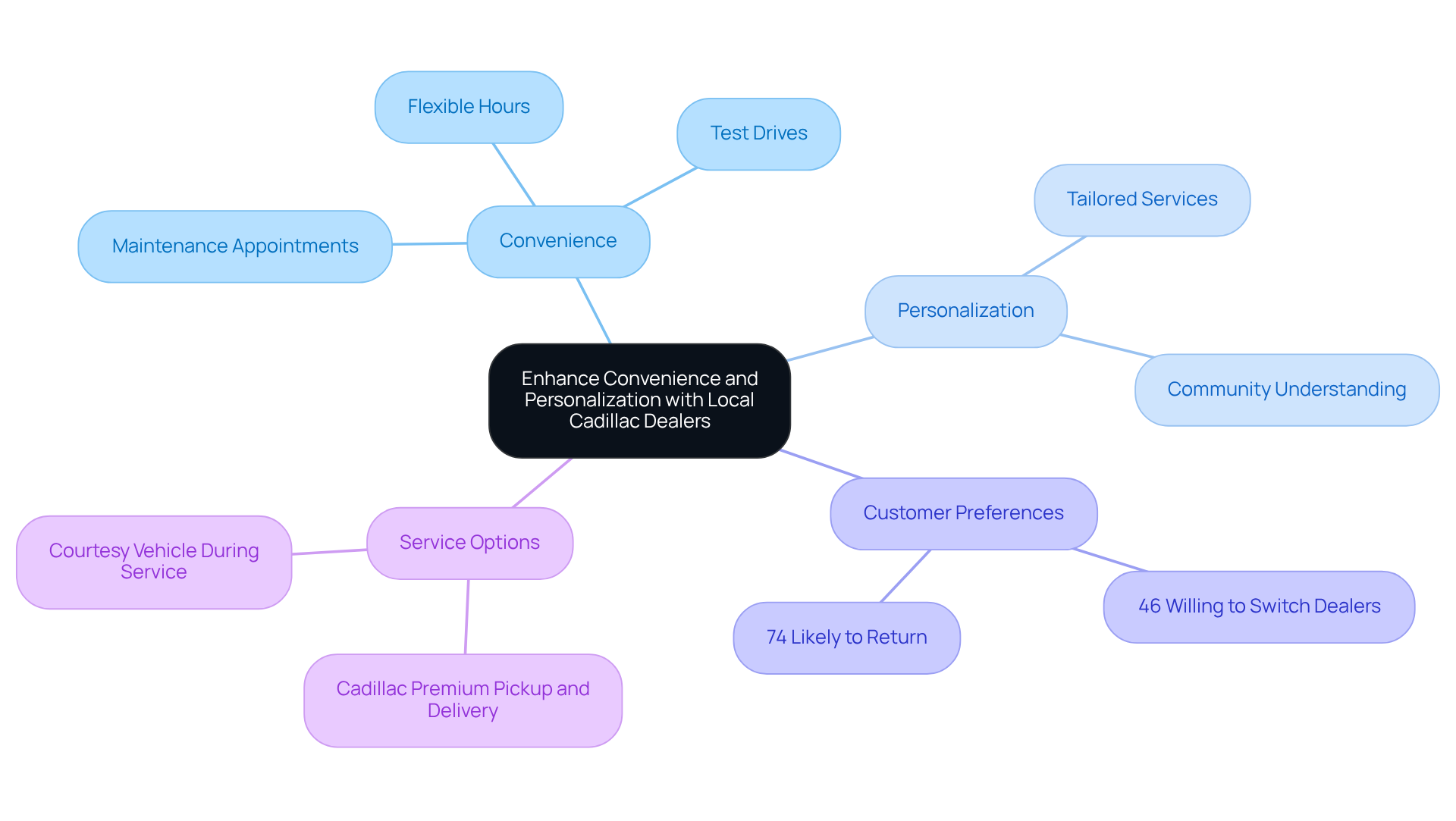 This mindmap illustrates how local Cadillac dealers enhance your car buying experience. Start at the center with the main idea, then explore branches that show how convenience and personalization are achieved through flexible services, community understanding, and customer satisfaction statistics. This mindmap illustrates how local Cadillac dealers enhance your car buying experience. Start at the center with the main idea, then explore branches that show how convenience and personalization are achieved through flexible services, community understanding, and customer satisfaction statistics.