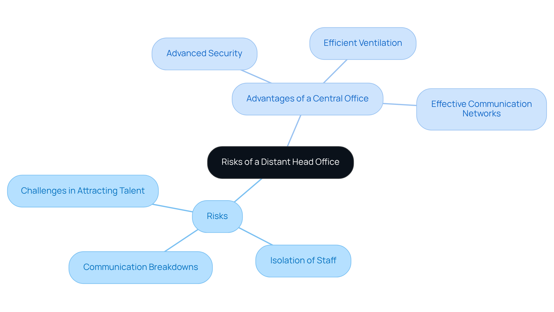 The central node represents the main topic, while the branches show the risks associated with a distant office and the advantages of a well-equipped central office. Each sub-branch provides specific details related to these categories.