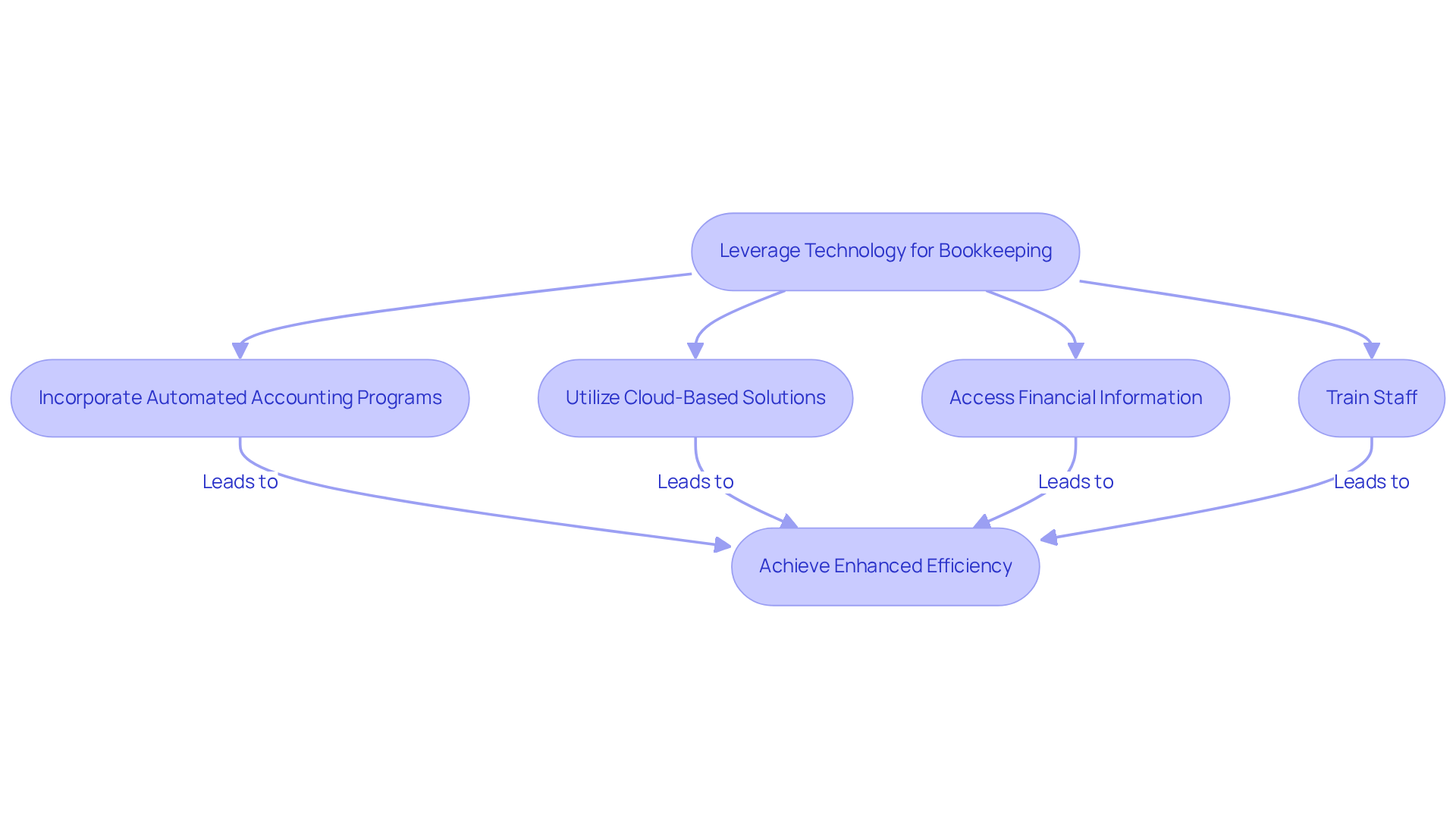 Follow the arrows to see how each step in adopting technology improves bookkeeping tasks. Each box represents a key action that leads to better efficiency and decision-making.