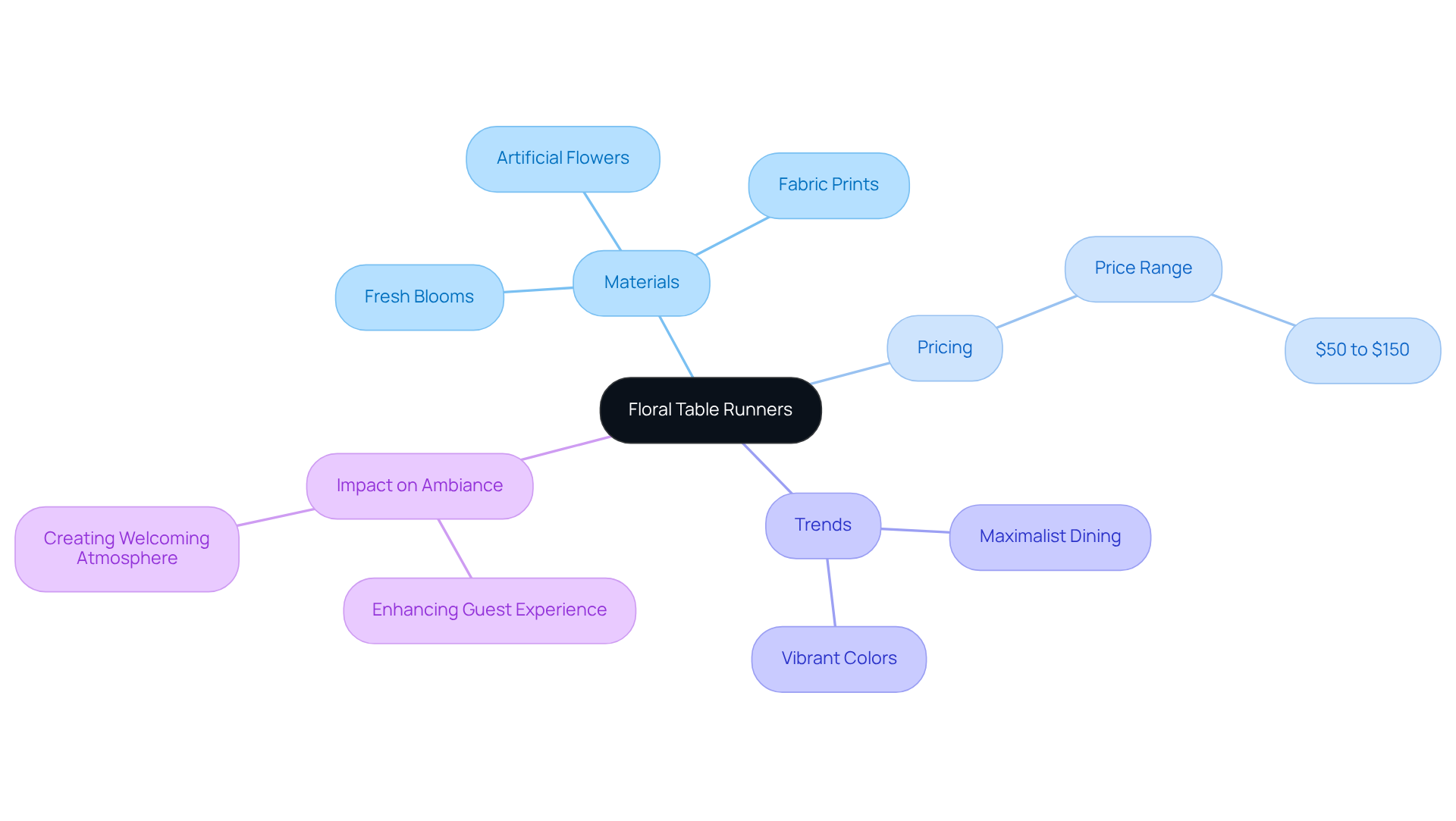 Start at the center with the main topic of floral table runners, then explore the branches to discover materials, pricing, trends, and how they enhance the wedding experience. Start at the center with the main topic of floral table runners, then explore the branches to discover materials, pricing, trends, and how they enhance the wedding experience.