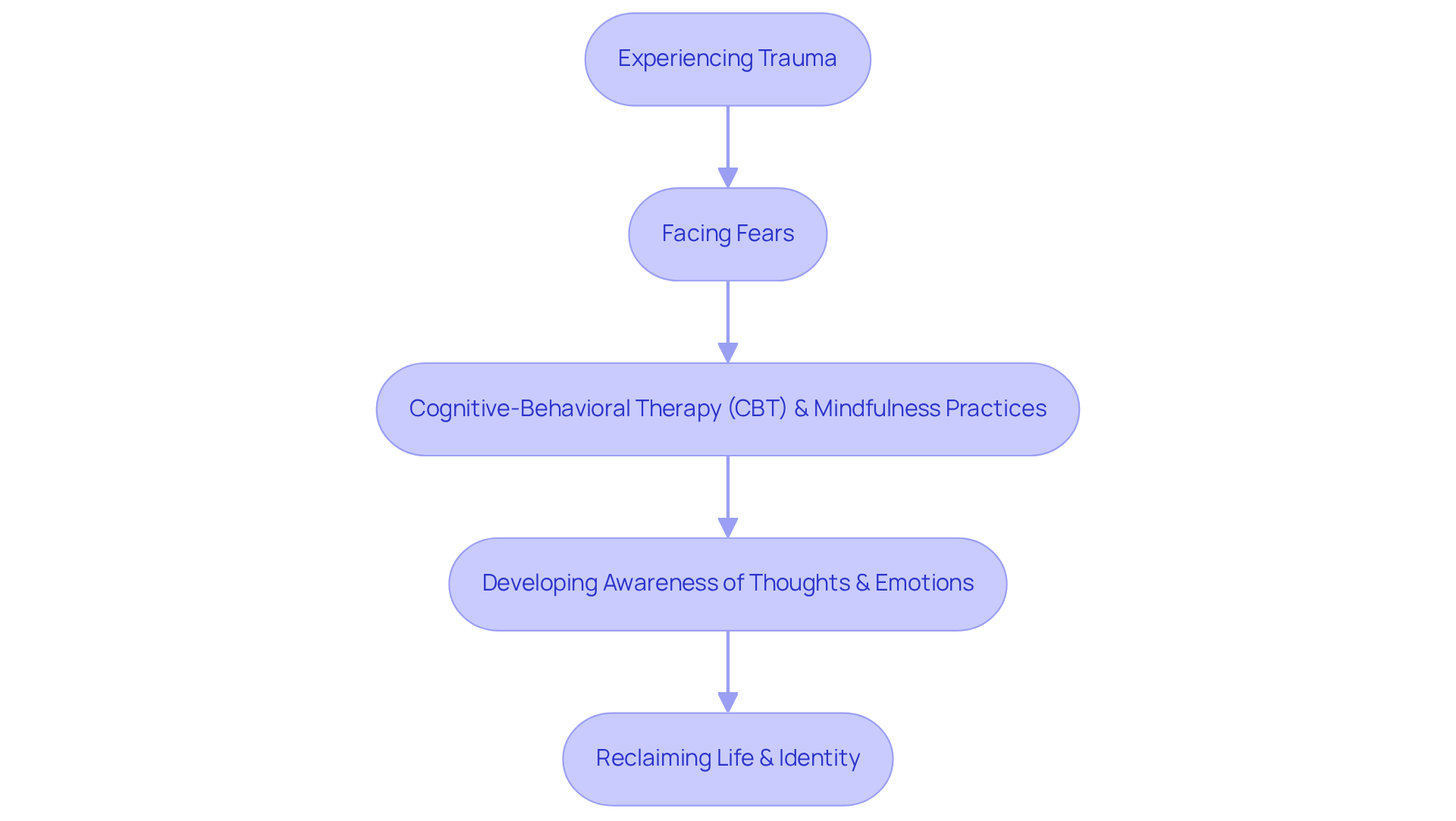 This flowchart illustrates the journey from trauma to healing. Each step shows how individuals can confront their fears and utilize therapeutic practices to reclaim their lives. Follow the arrows to see how one step leads to the next in the healing process.