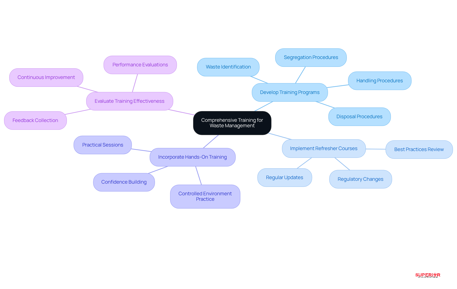 The central node represents the main focus on training, while the branches show different strategies to enhance waste management practices. Each strategy can be explored further for specific actions.