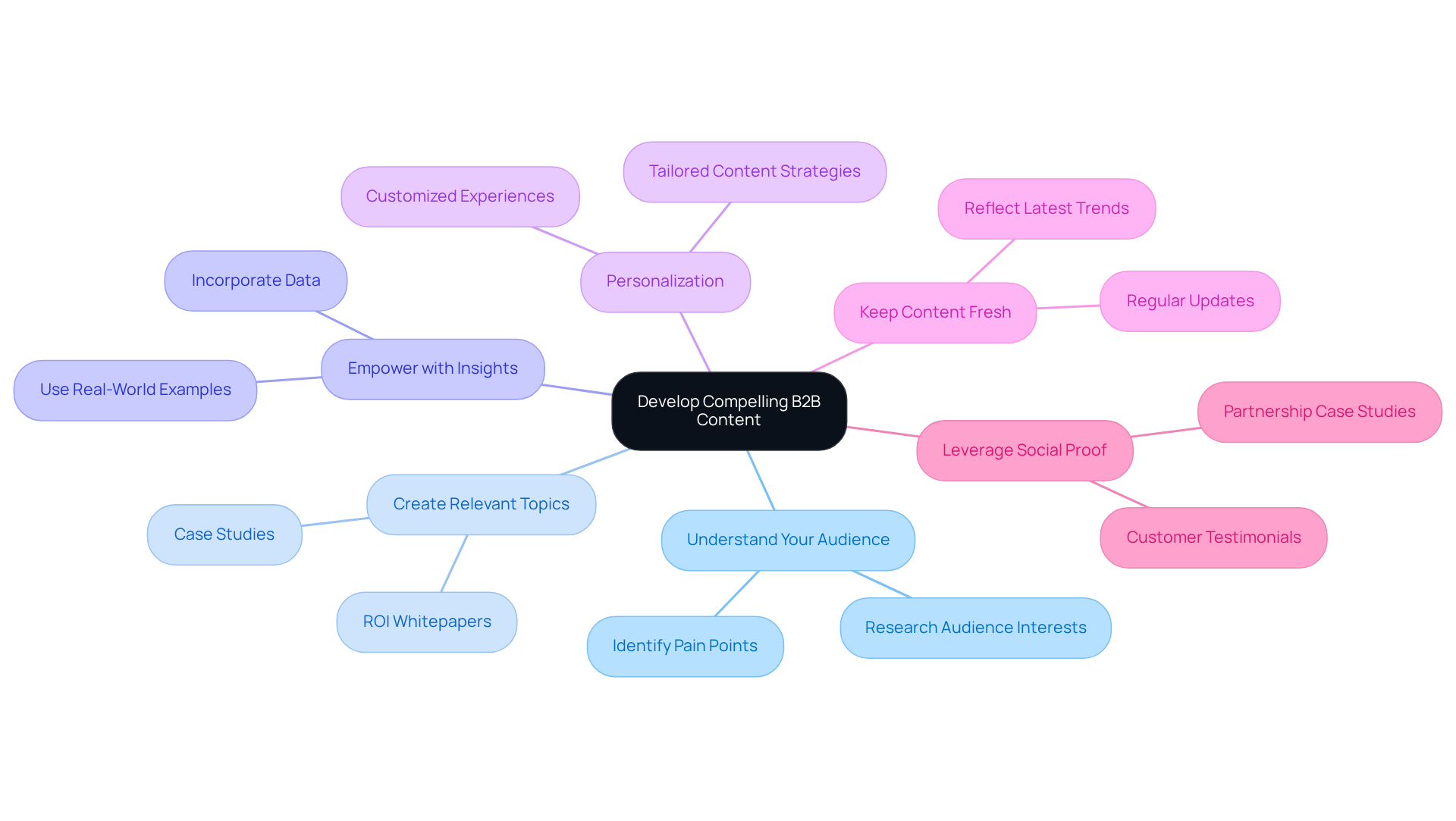 The central node represents the main goal of creating engaging B2B content. Each branch highlights a key strategy, and sub-branches provide specific actions or examples to illustrate how to implement these strategies effectively.