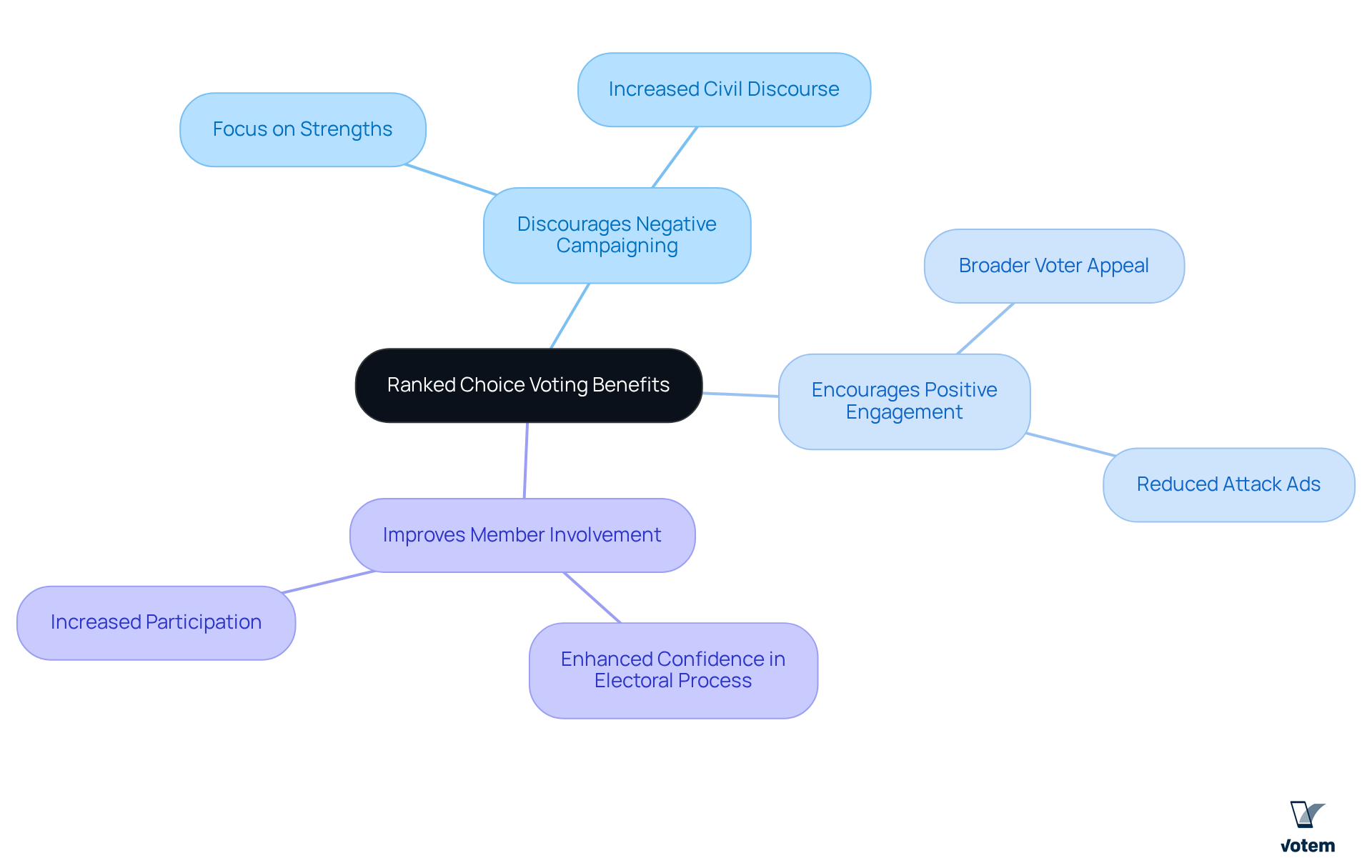 The center shows the main topic of ranked choice voting, with branches highlighting its key benefits. Each branch explains how the voting system influences candidate behavior and voter engagement.
