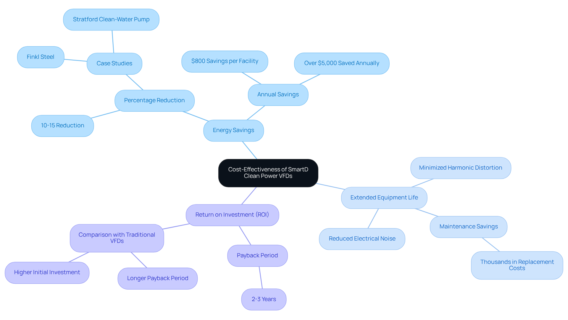 The central node represents the overall cost-effectiveness, while the branches show key benefits. Each sub-node provides specific details that support the main categories, helping you understand how SmartD VFDs outperform traditional options.