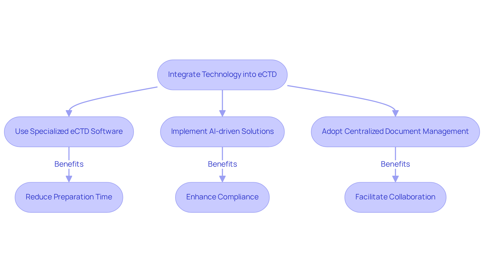 This flowchart illustrates how integrating technology into eCTD submissions can enhance efficiency and compliance. Each step shows a key action or tool, and the arrows indicate how these steps connect to improve the overall submission process. This flowchart illustrates how integrating technology into eCTD submissions can enhance efficiency and compliance. Each step shows a key action or tool, and the arrows indicate how these steps connect to improve the overall submission process.