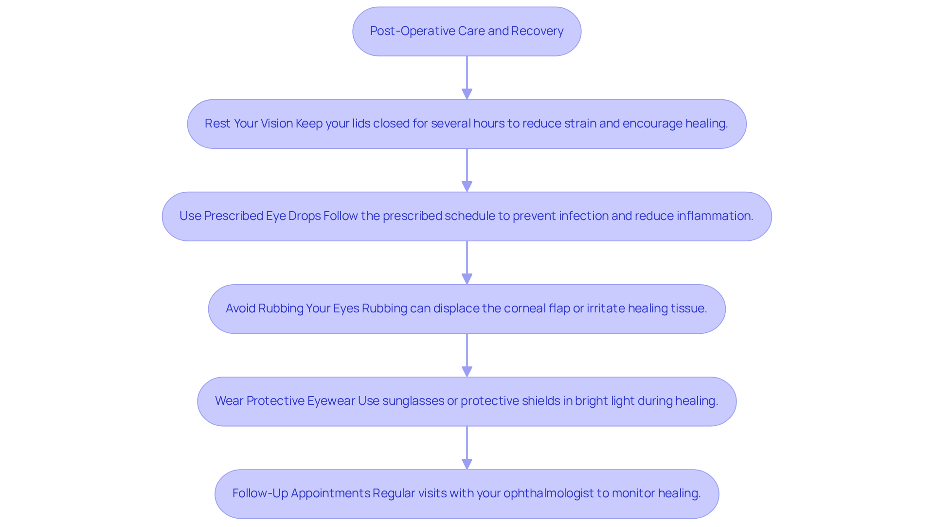 This flowchart guides you through the essential steps to take after your eye surgery. Each box represents a key action to help you recover smoothly. Follow the arrows to see the order of steps, and remember, taking care of your eyes now will lead to better results later!