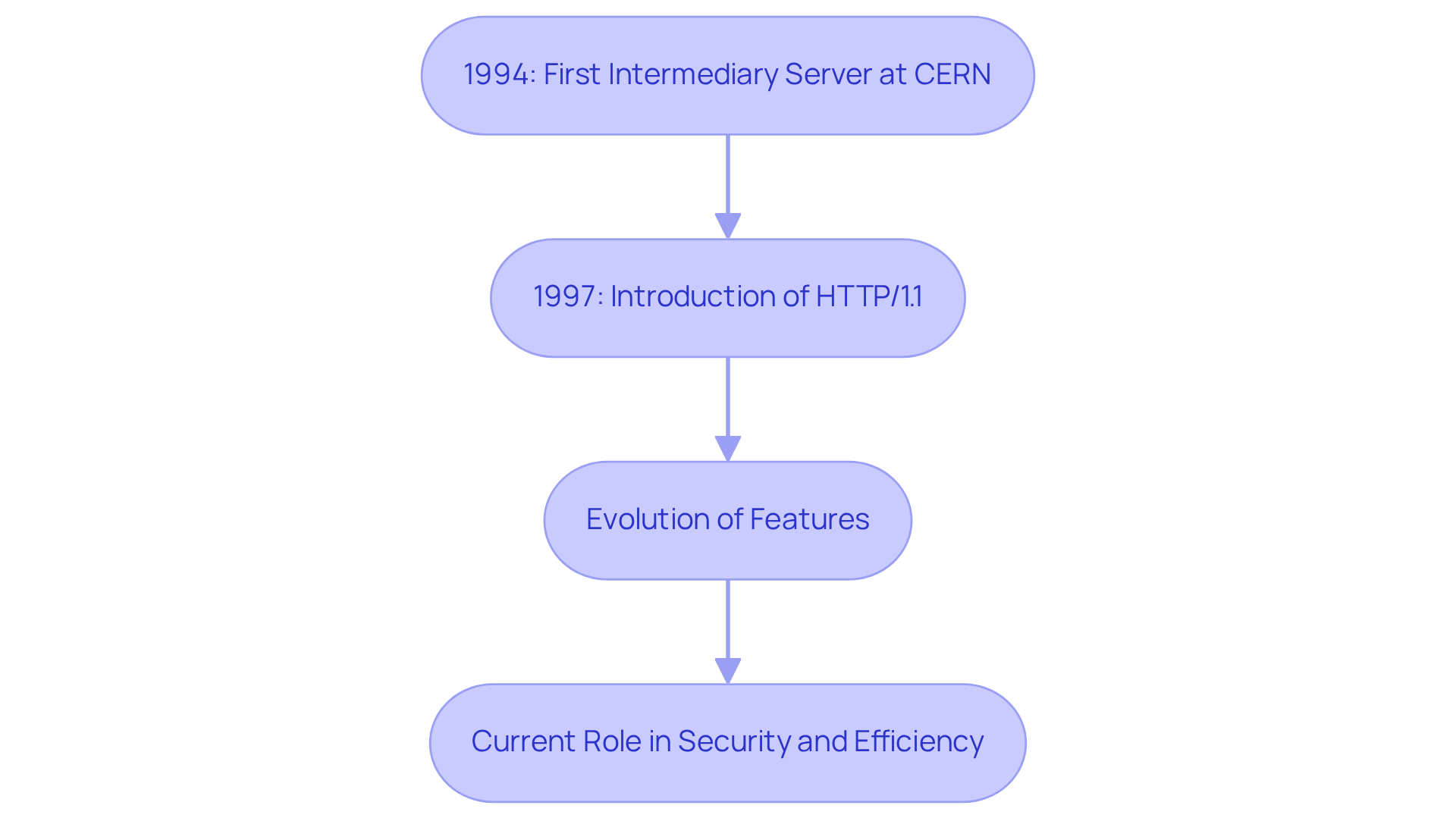 Each box represents a significant milestone in the development of HTTP proxies. Follow the arrows to see how the technology has evolved over time, from its inception to its current importance in web security and efficiency.