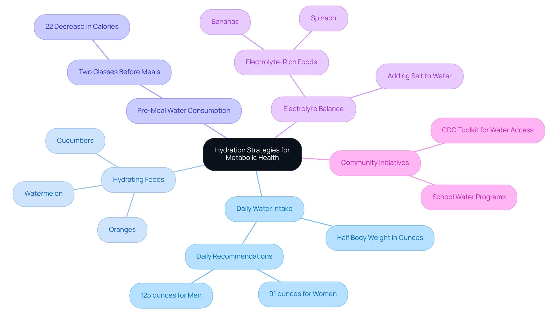 This mindmap illustrates how hydration supports metabolic health. Start at the center with the main idea, then explore each branch to see specific strategies and their benefits. Each color-coded branch represents a different aspect of hydration, making it easy to understand how they connect. This mindmap illustrates how hydration supports metabolic health. Start at the center with the main idea, then explore each branch to see specific strategies and their benefits. Each color-coded branch represents a different aspect of hydration, making it easy to understand how they connect.