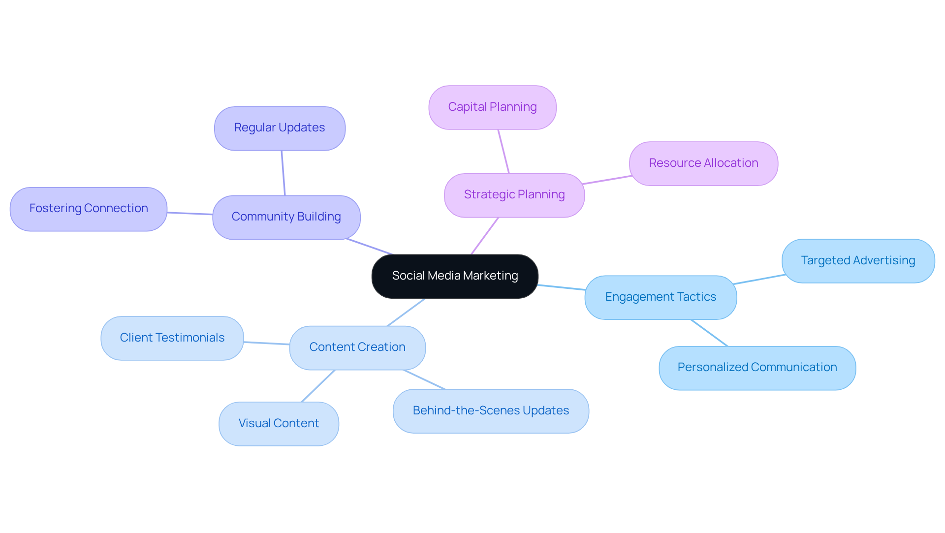 The center represents the main idea of using social media for marketing, while the branches show different strategies and actions to engage customers and build brand awareness.