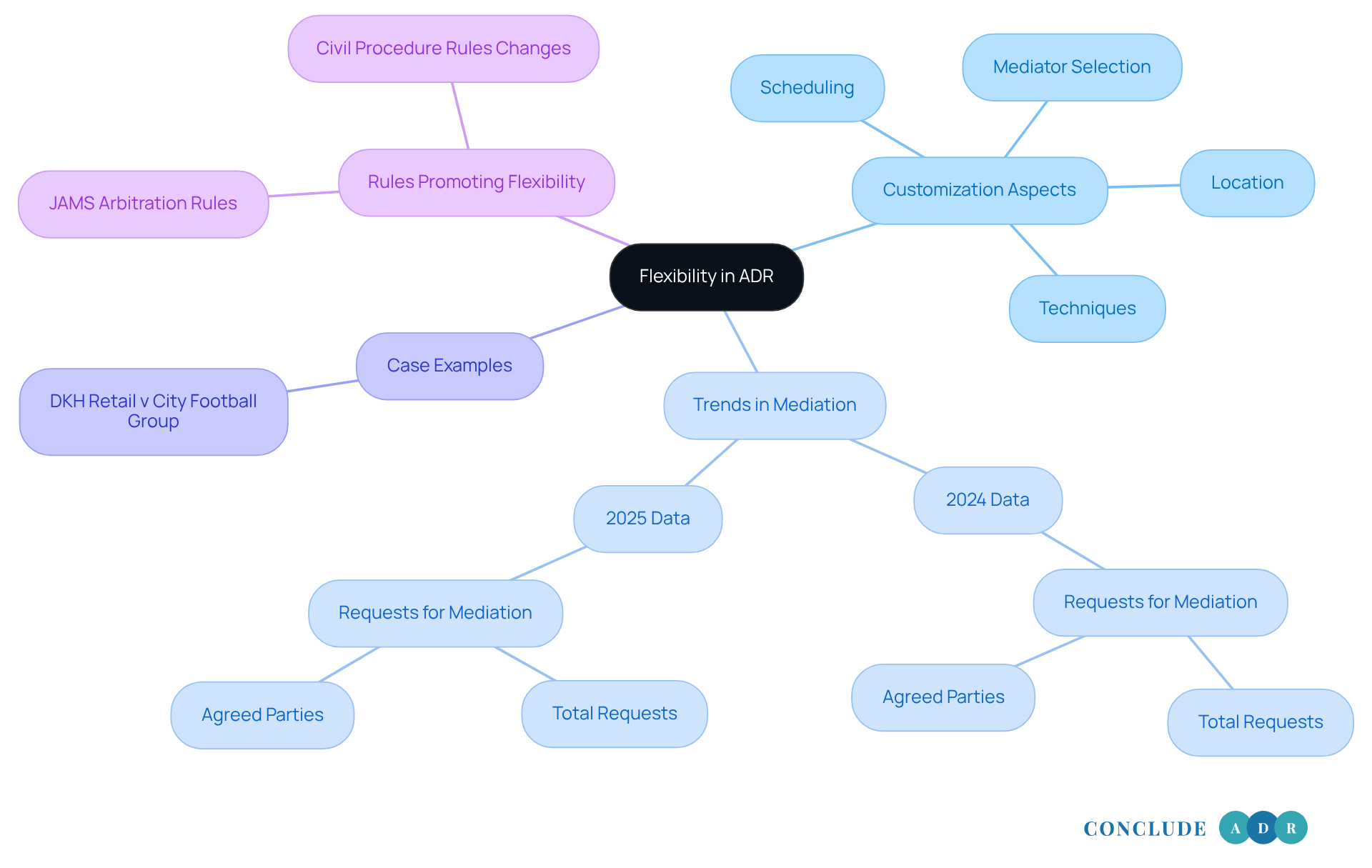 The central node represents the main theme of flexibility in ADR, while the branches show different aspects and examples that illustrate how this flexibility can be applied in practice.