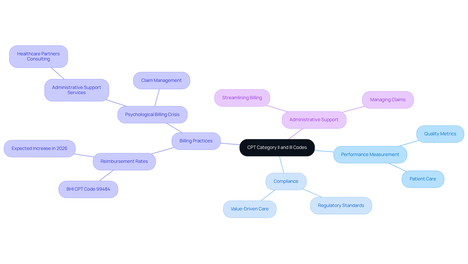 This mindmap starts with the central theme of CPT codes and branches out into important areas like performance measurement and billing practices. Each branch represents a key aspect of how these codes impact healthcare, making it easy to see how they relate to one another.