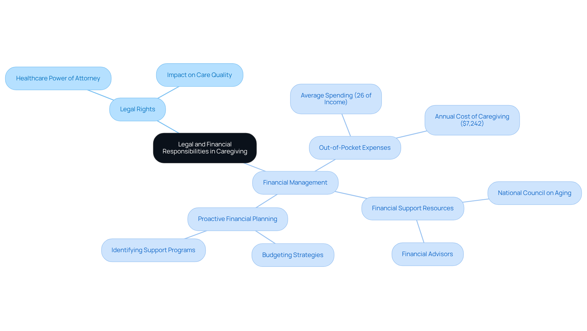 The central node is the main topic, with branches showing related areas. Follow the branches to explore legal rights and financial management strategies essential for caregivers.