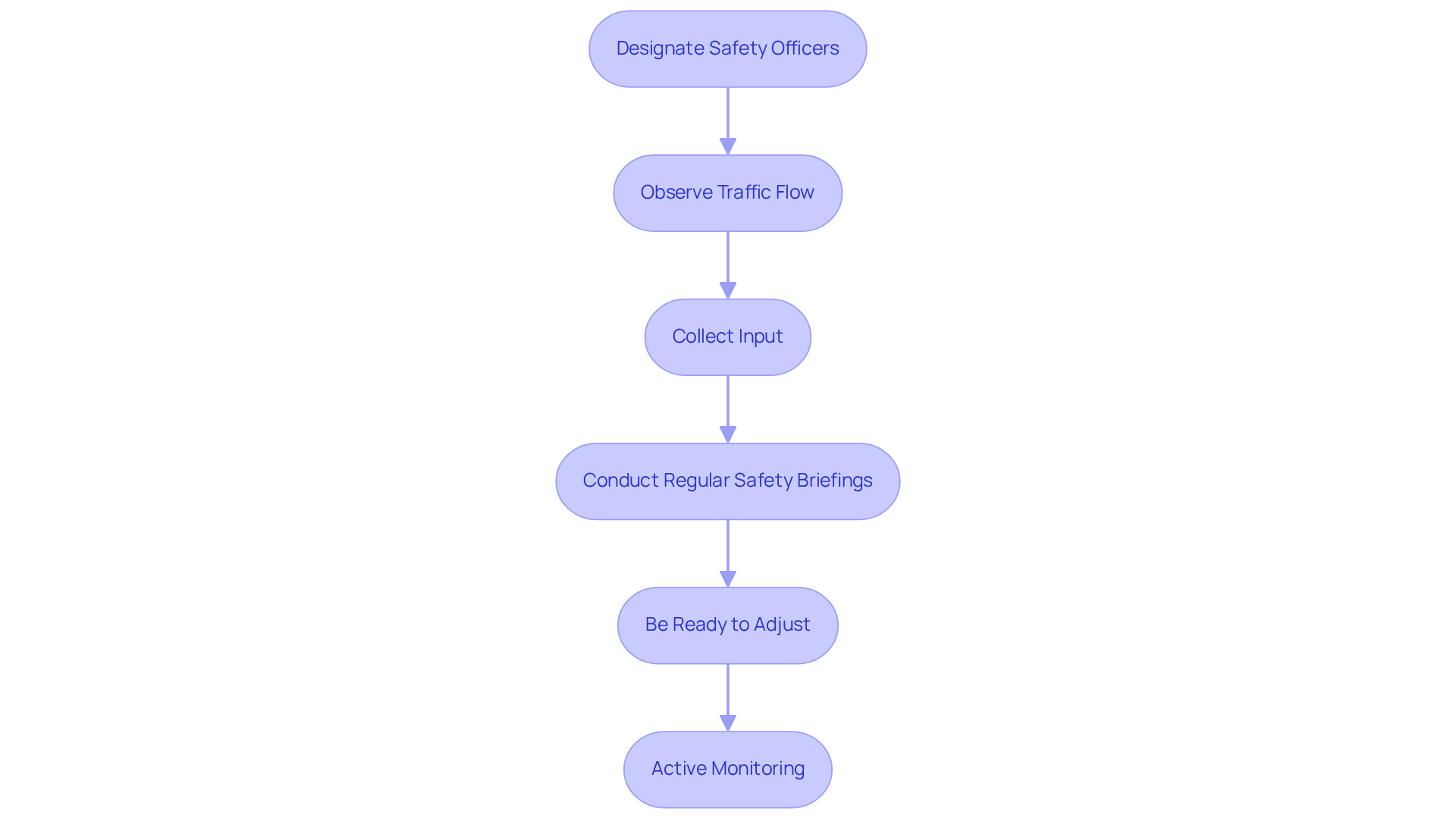 Each box represents a crucial step in ensuring safety in the restricted area. Follow the arrows to see how each action leads to the next, creating a comprehensive approach to maintaining a safe environment. Each box represents a crucial step in ensuring safety in the restricted area. Follow the arrows to see how each action leads to the next, creating a comprehensive approach to maintaining a safe environment.