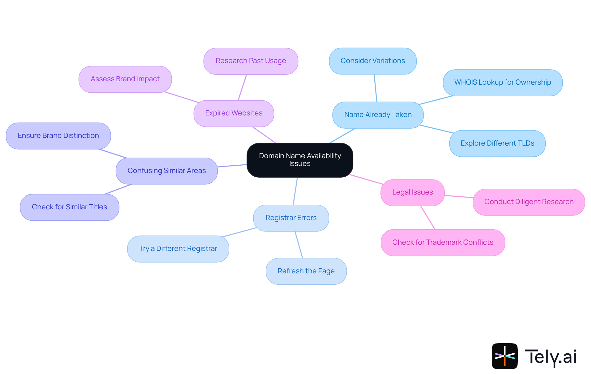 Start at the center with the main topic, then follow the branches to explore each common issue and the advice associated with it. Each color represents a different issue, making it easy to differentiate between them. Start at the center with the main topic, then follow the branches to explore each common issue and the advice associated with it. Each color represents a different issue, making it easy to differentiate between them.