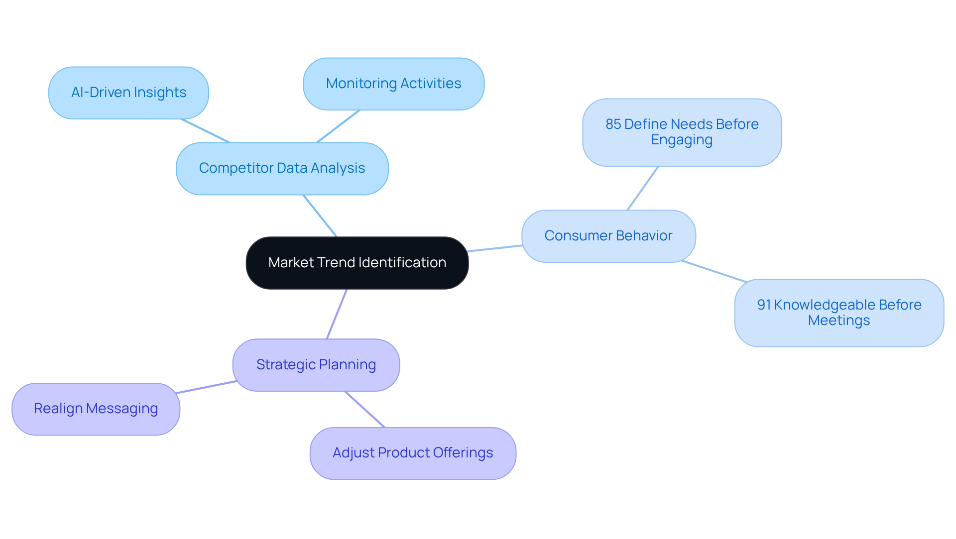 The central idea is about identifying market trends. Each branch represents a key area related to competitor analysis and strategic planning, with statistics and actions that illustrate how businesses can adapt to market changes.
