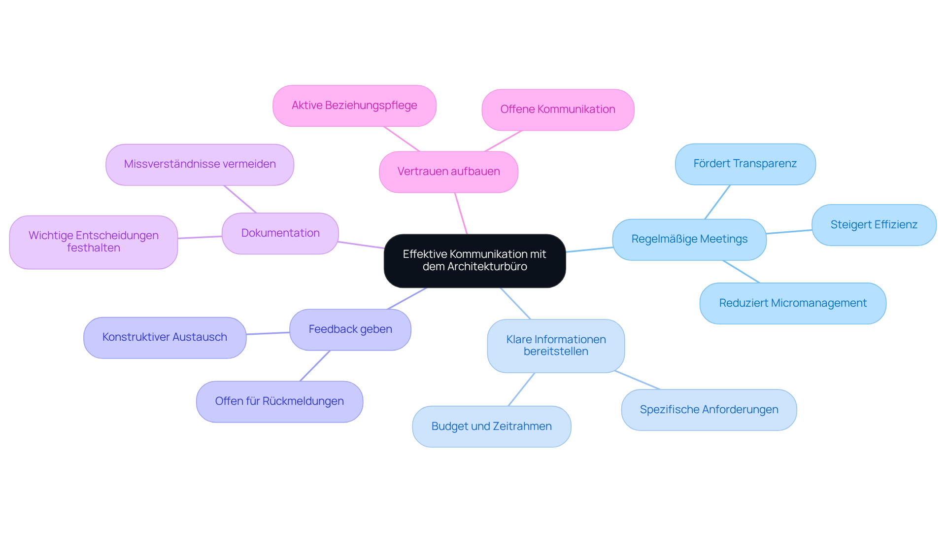 Jeder Ast der Mindmap steht für einen wichtigen Tipp zur Kommunikation. Folgen Sie den Ästen, um zu sehen, wie jeder Tipp zur Verbesserung der Zusammenarbeit beiträgt.