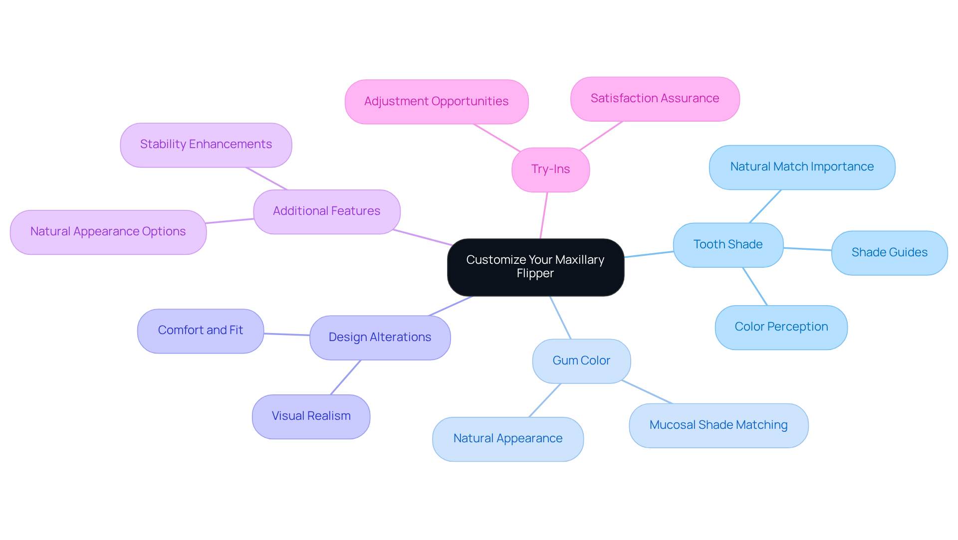 Each branch represents a different aspect of customization. Follow the branches from the center to see how each option contributes to a comfortable and natural-looking maxillary flipper.