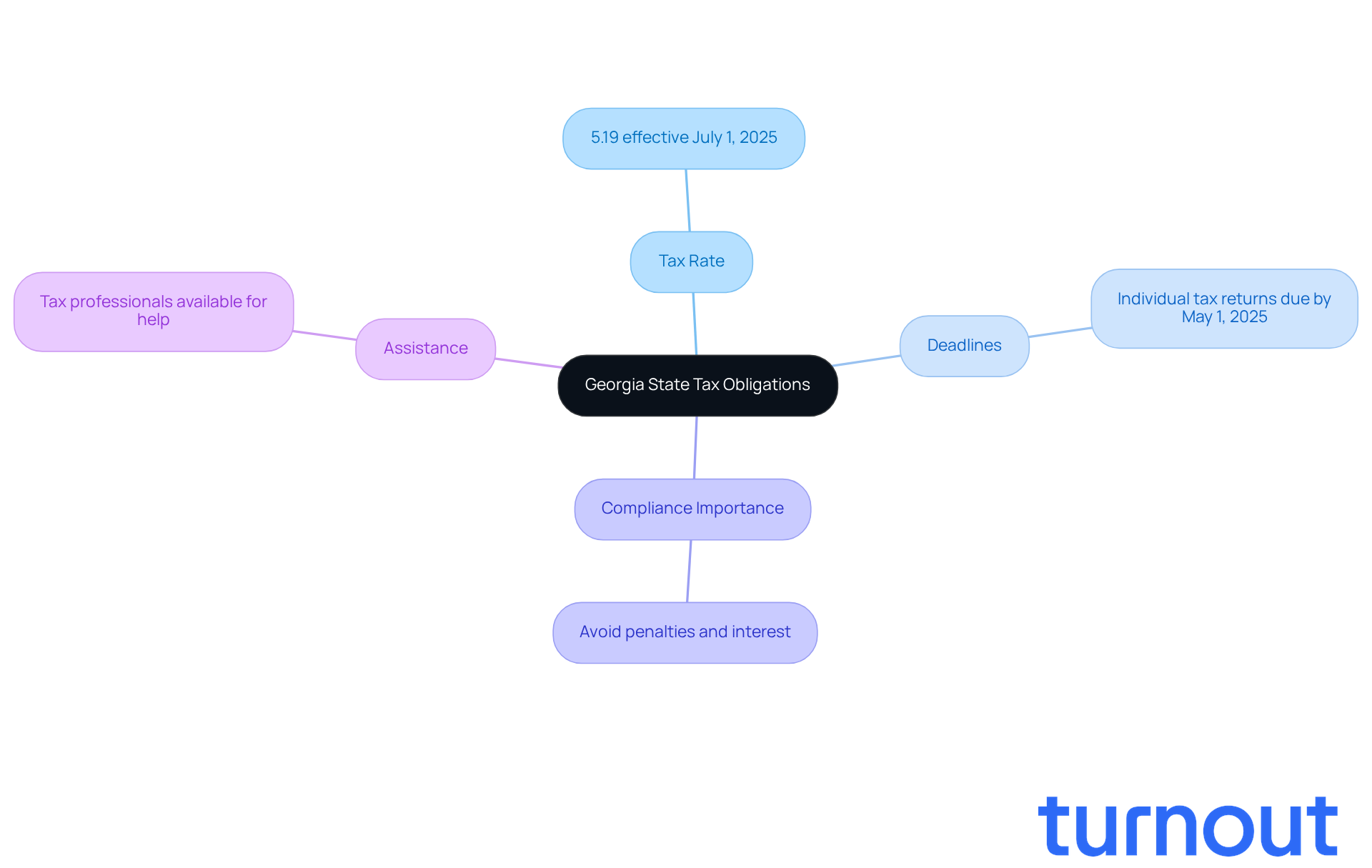 The central node represents your tax obligations, with branches showing important details like rates, deadlines, and the need for compliance. Follow the branches to understand what you need to know. The central node represents your tax obligations, with branches showing important details like rates, deadlines, and the need for compliance. Follow the branches to understand what you need to know.