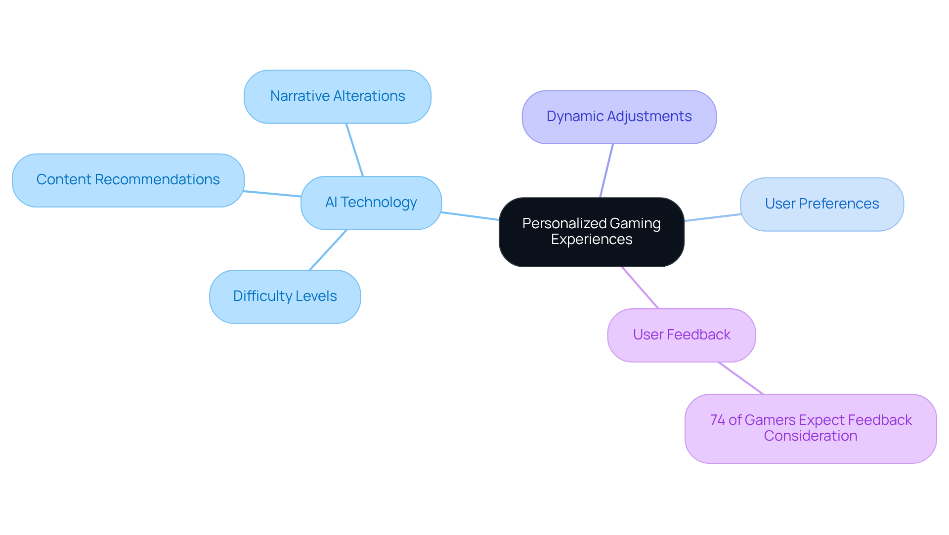 The center represents the main theme of personalized gaming. Each branch shows how AI technology tailors gameplay, while sub-branches detail specific adjustments and user expectations. Follow the connections to see how everything relates to enhancing the gaming experience. The center represents the main theme of personalized gaming. Each branch shows how AI technology tailors gameplay, while sub-branches detail specific adjustments and user expectations. Follow the connections to see how everything relates to enhancing the gaming experience.