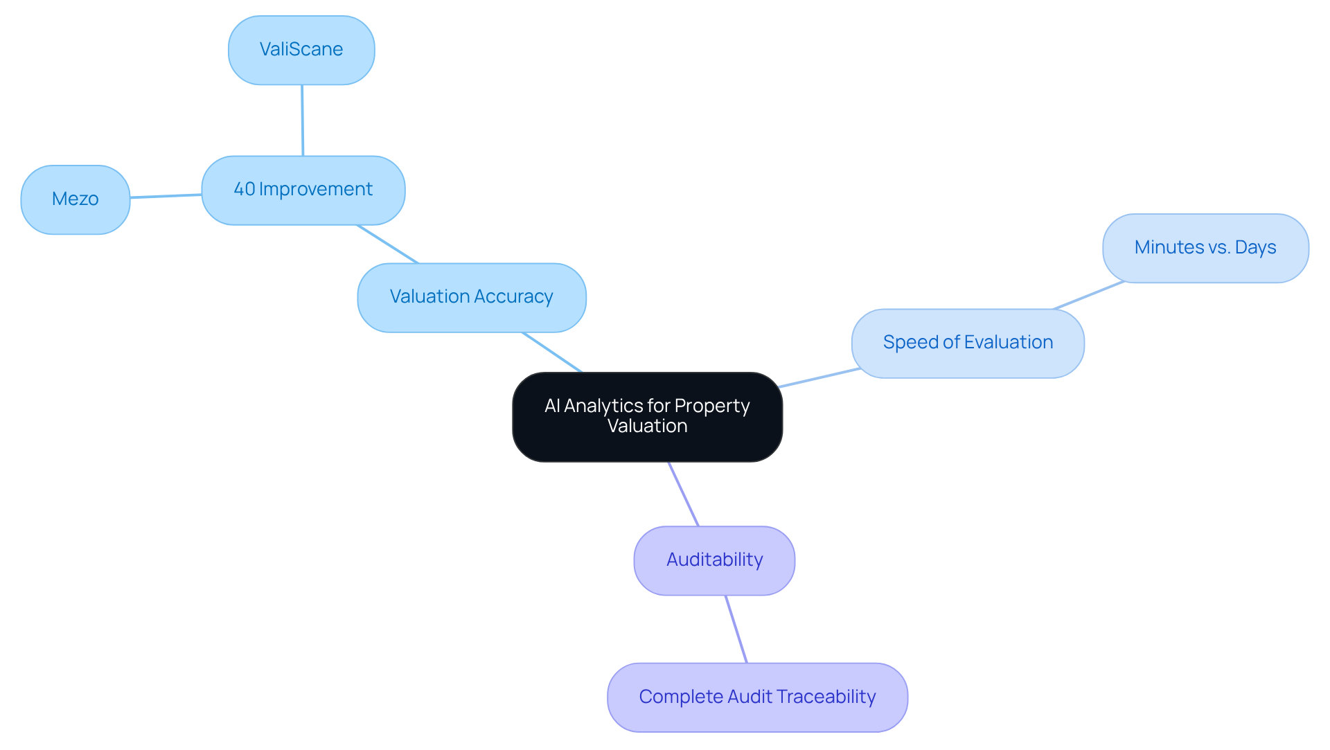 This mindmap shows how AI analytics improve property valuation. Start at the center with the main topic, then explore branches that detail accuracy, speed, and auditability. Each branch highlights important metrics and platforms, helping you see how they connect and contribute to better investment decisions.