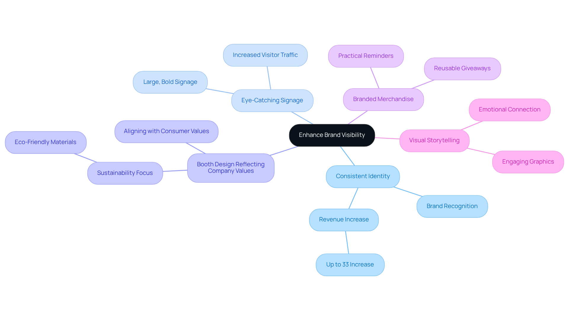 Start at the center with the main goal of enhancing brand visibility, then follow the branches to explore each strategy and its key components. Each color-coded branch represents a different approach to making your brand more visible and memorable.