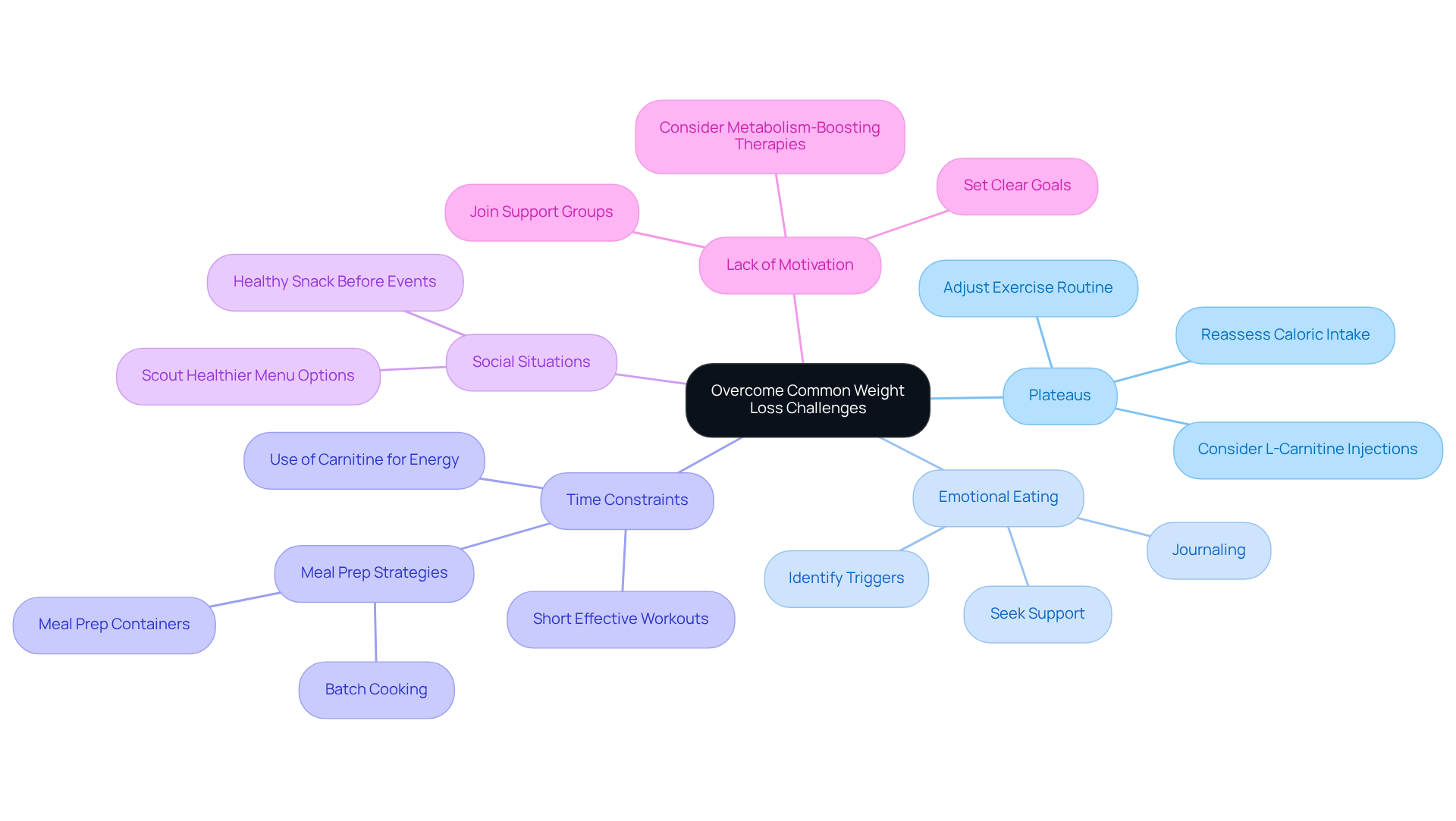 The center shows the main theme of overcoming weight loss challenges. Each branch represents a specific challenge, and the sub-branches detail strategies to tackle them. This layout helps you visualize how to approach each hurdle effectively. The center shows the main theme of overcoming weight loss challenges. Each branch represents a specific challenge, and the sub-branches detail strategies to tackle them. This layout helps you visualize how to approach each hurdle effectively.